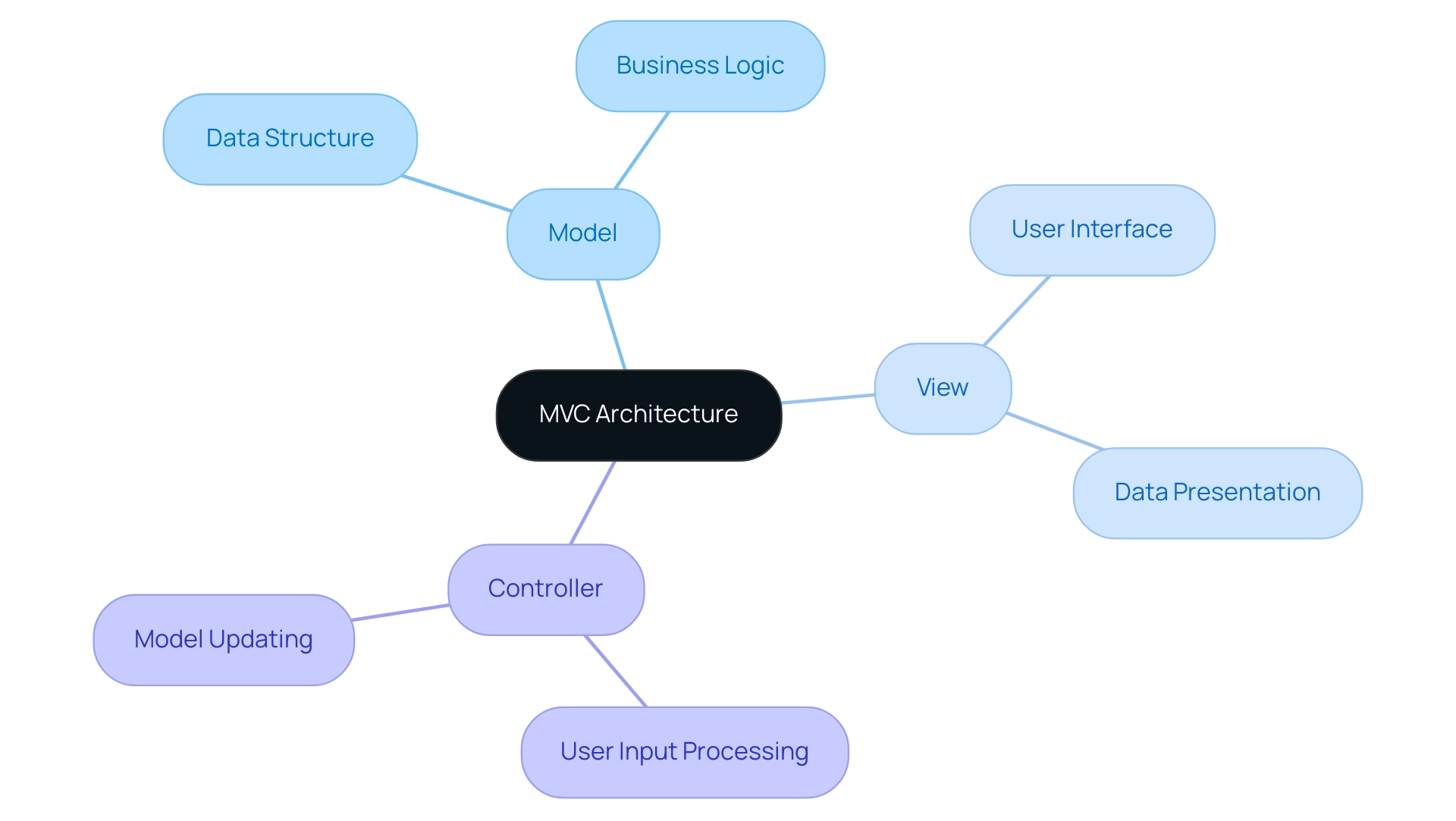 The central node represents the MVC framework, with branches indicating the three components and their respective responsibilities.