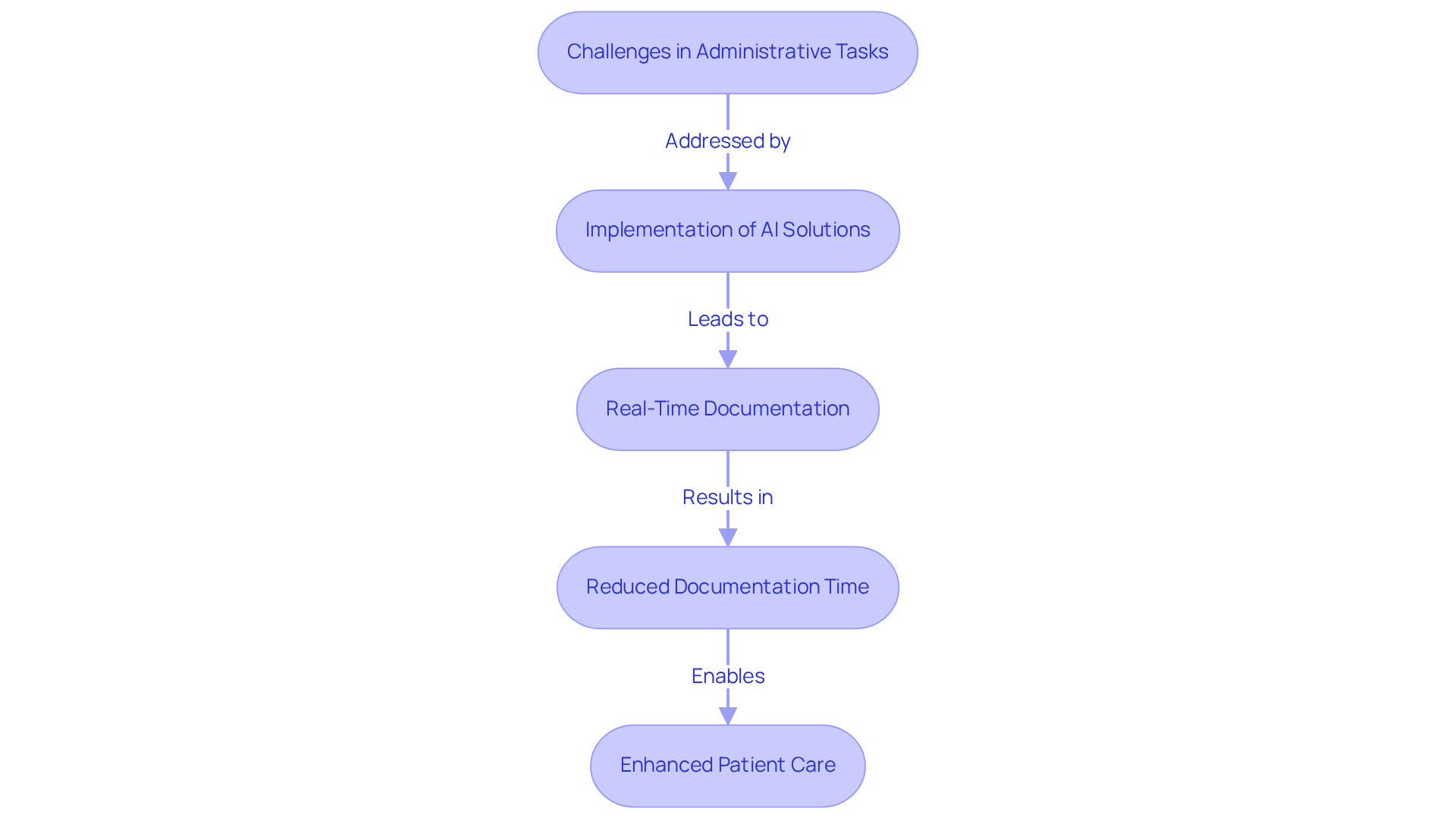 Follow the arrows to see how CarePilot's AI solutions transform administrative processes, leading to better care for patients at each stage.