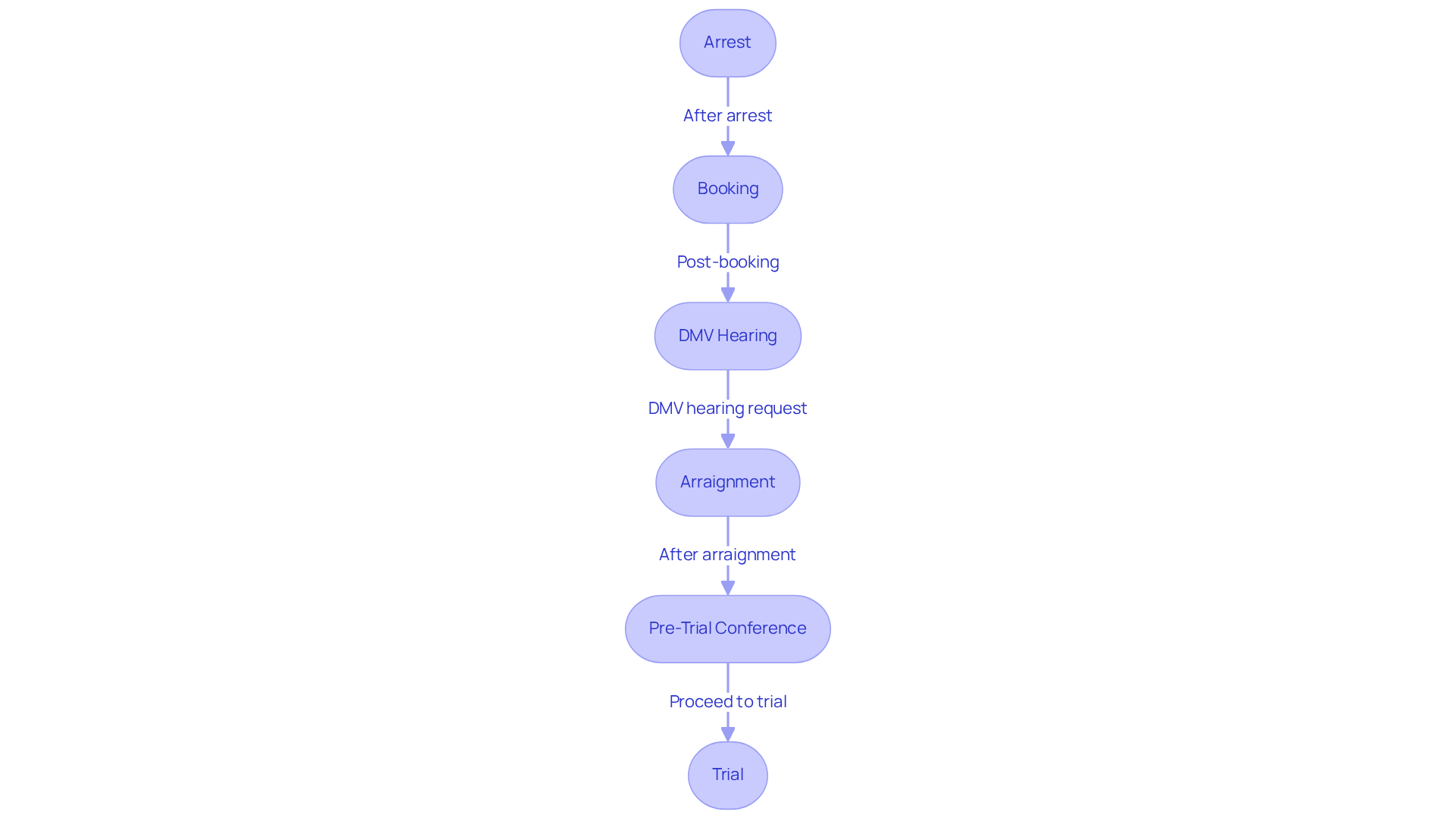 This flowchart outlines the steps involved in navigating a DUI case. Start at the top with 'Arrest' and follow the arrows down to see how each stage leads to the next. Each box represents a critical part of the process, helping you understand what to expect as you move through the legal system. This flowchart outlines the steps involved in navigating a DUI case. Start at the top with 'Arrest' and follow the arrows down to see how each stage leads to the next. Each box represents a critical part of the process, helping you understand what to expect as you move through the legal system.