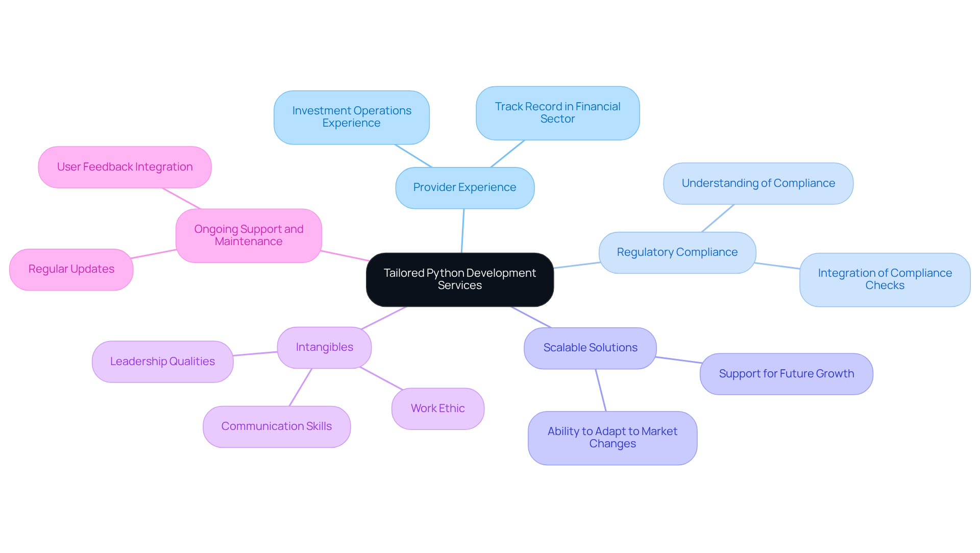 Start at the center with the main topic of tailored services, then follow the branches to explore key factors and their specific considerations. Each branch represents an important aspect to consider when choosing a development partner.