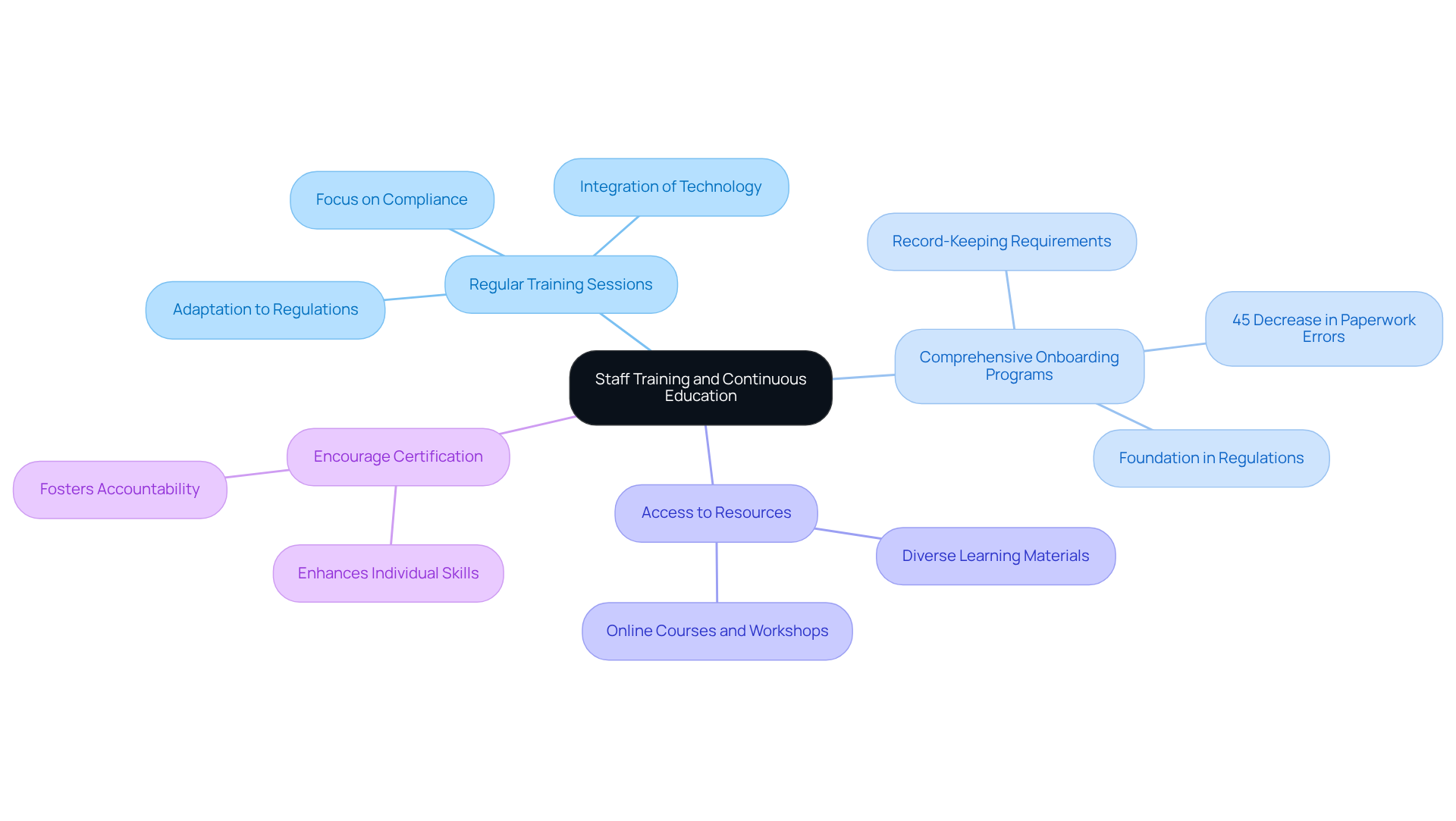 The central node represents the main focus on training and education, while the branches show different strategies. Each sub-branch provides additional details or benefits, helping you understand how each part contributes to compliance.