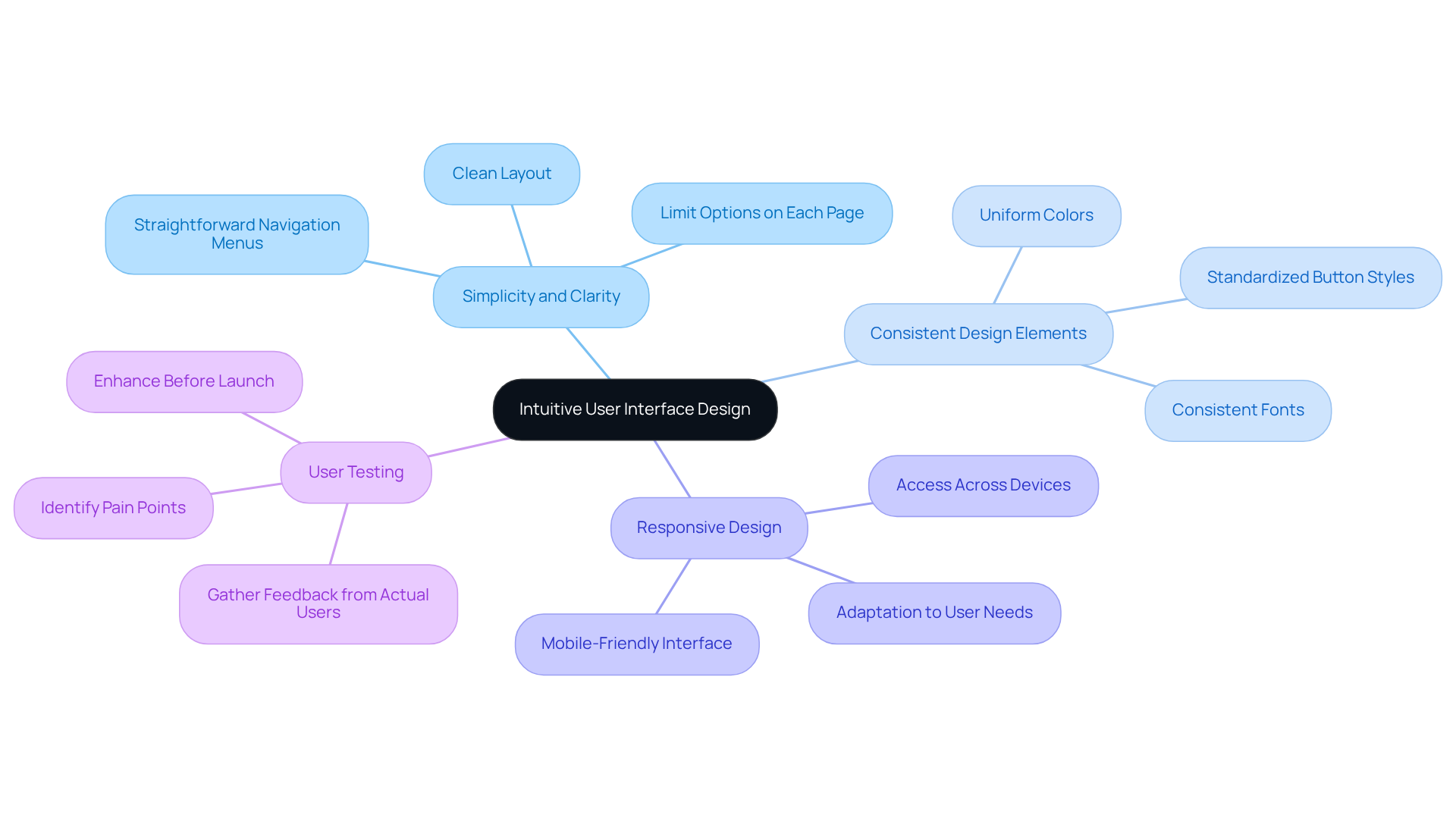 The central node represents the overall goal of creating an intuitive UI. Each branch shows a key practice, and the sub-branches provide additional details or actions related to that practice. This structure helps you see how each practice contributes to the overall user experience.