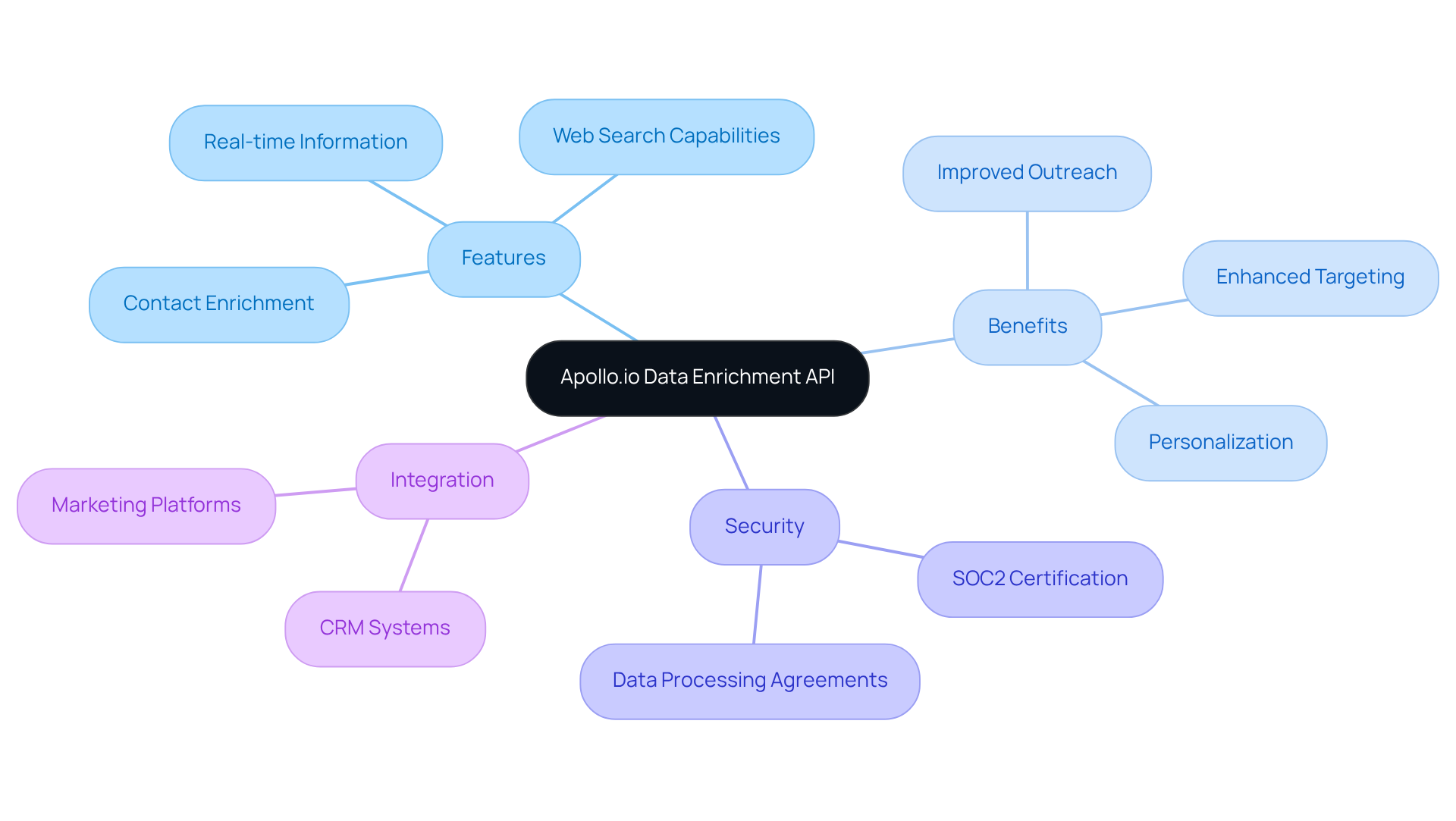 The central node represents the API, with branches showing its features, benefits, security measures, and integration options. Each branch highlights how these elements contribute to enhancing sales intelligence.
