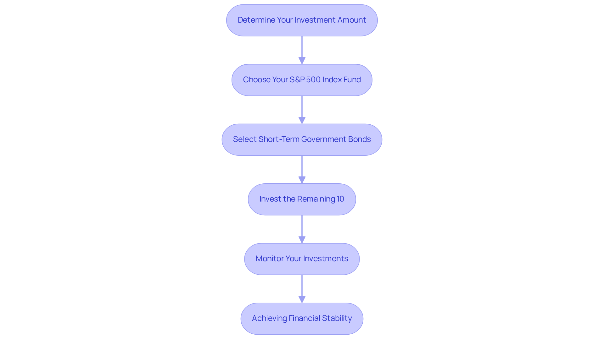 Each box represents a step in building your investment portfolio. Follow the arrows to see how each step leads to the next, guiding you on your financial journey. Each box represents a step in building your investment portfolio. Follow the arrows to see how each step leads to the next, guiding you on your financial journey.