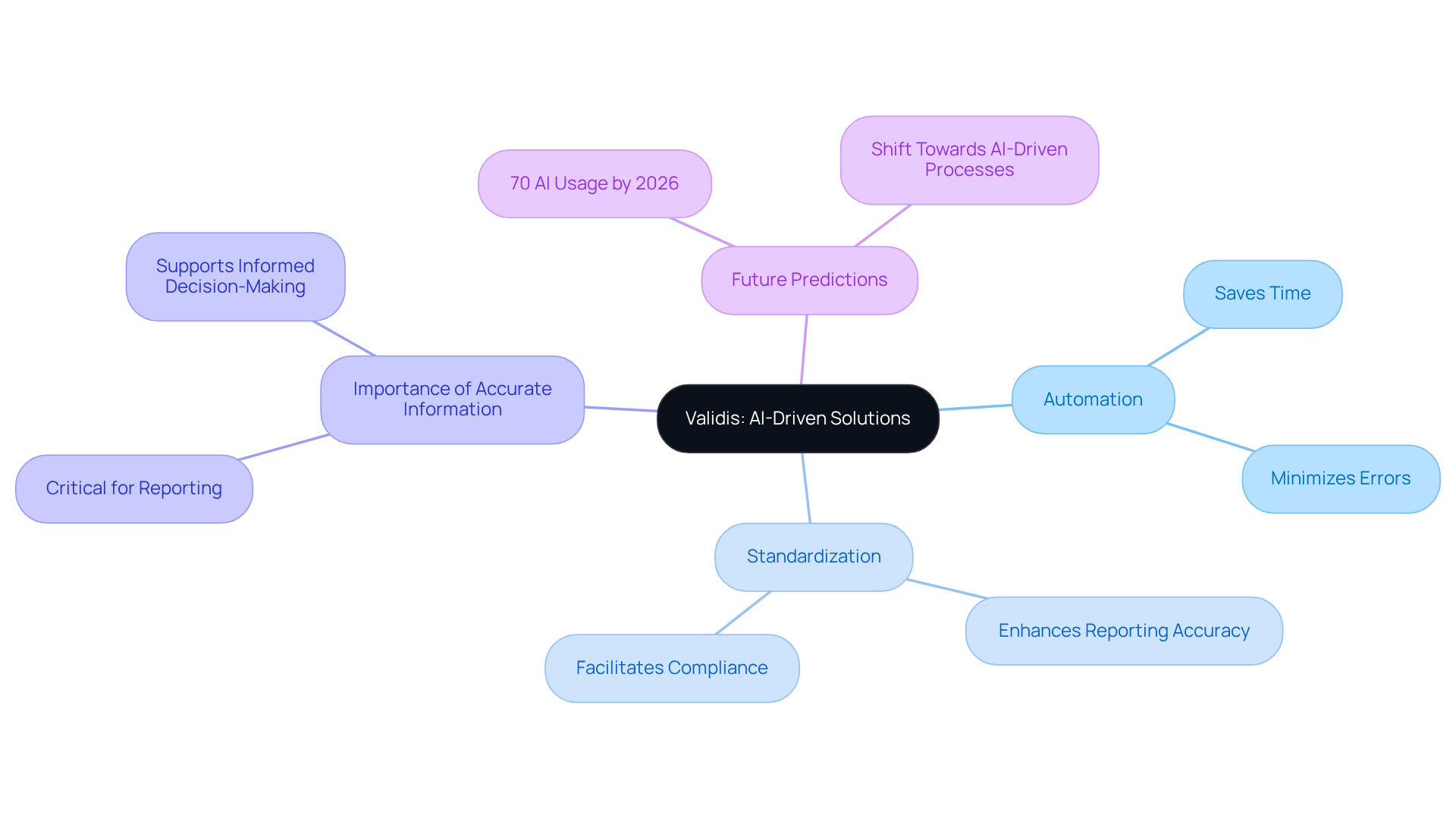 The central node represents Validis' core focus on AI solutions. Each branch highlights a key theme related to these solutions, with sub-branches providing more detailed insights. This structure helps you understand how these elements connect and contribute to the overall impact on financial services.