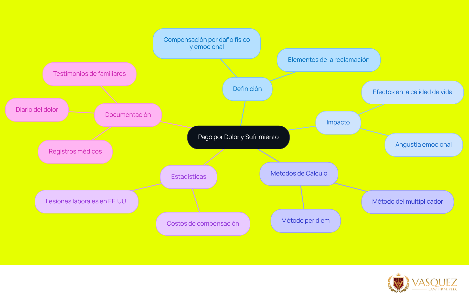 El nodo central representa el concepto principal, y las ramas muestran diferentes aspectos relacionados. Cada sub-rama proporciona detalles adicionales, ayudando a entender cómo se interconectan los temas.
