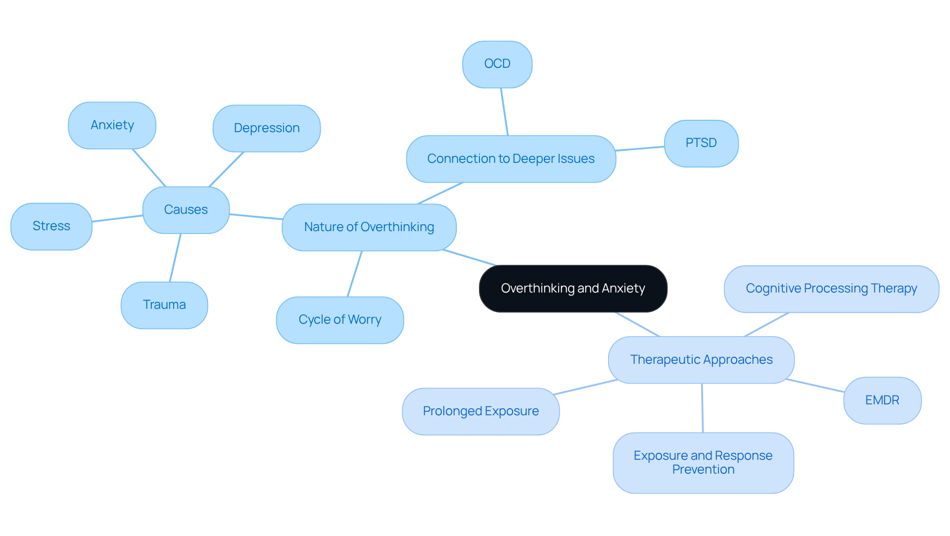 This mindmap starts with the central idea of overthinking and branches out to show its nature and the therapies available. Each branch represents a different aspect of the topic, helping you see how they connect and relate to one another.