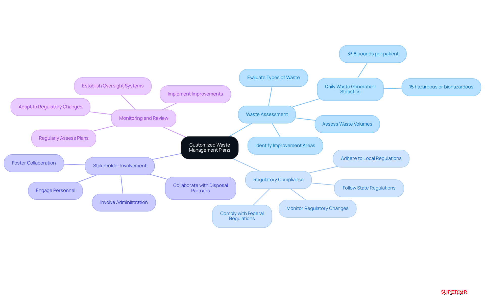 The center represents the main goal of creating tailored waste management plans, while the branches show the key components that contribute to effective waste management. Each branch can be explored for more details on how to implement these strategies.