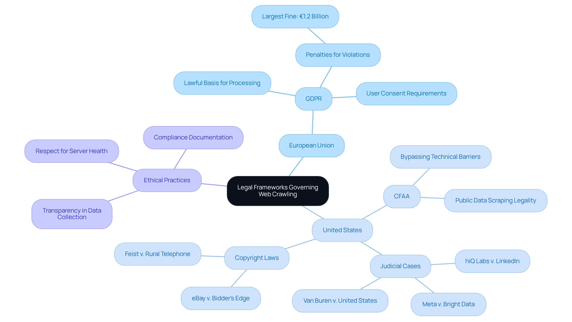 The central node represents the main topic of legal frameworks. Each branch shows a different region or aspect of web crawling laws, with sub-branches detailing specific regulations or cases. This structure helps you see how different laws relate to web crawling practices.