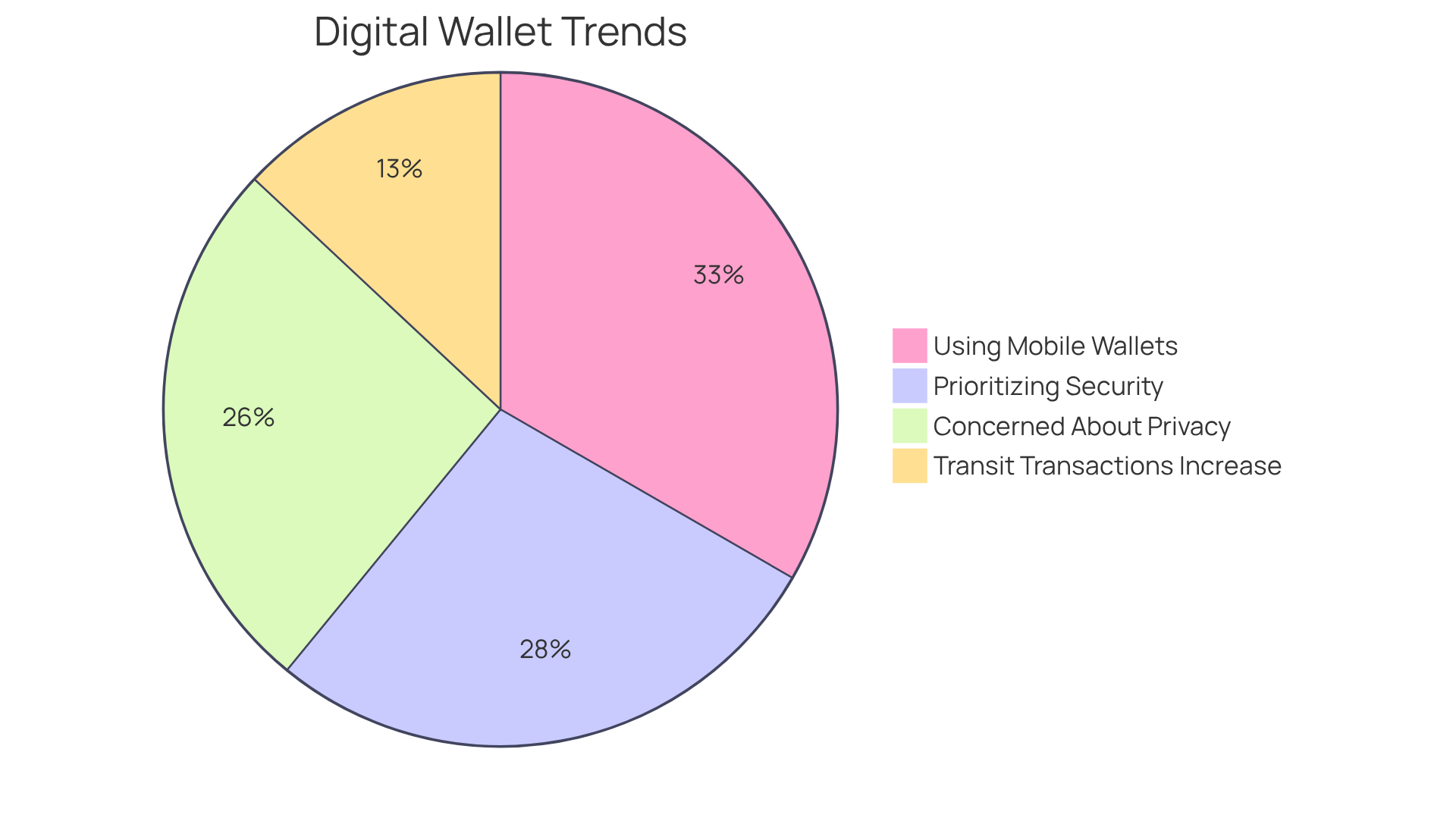 Each slice of the pie shows a different aspect of consumer behavior regarding digital wallets - the bigger the slice, the more significant that trend is among users.