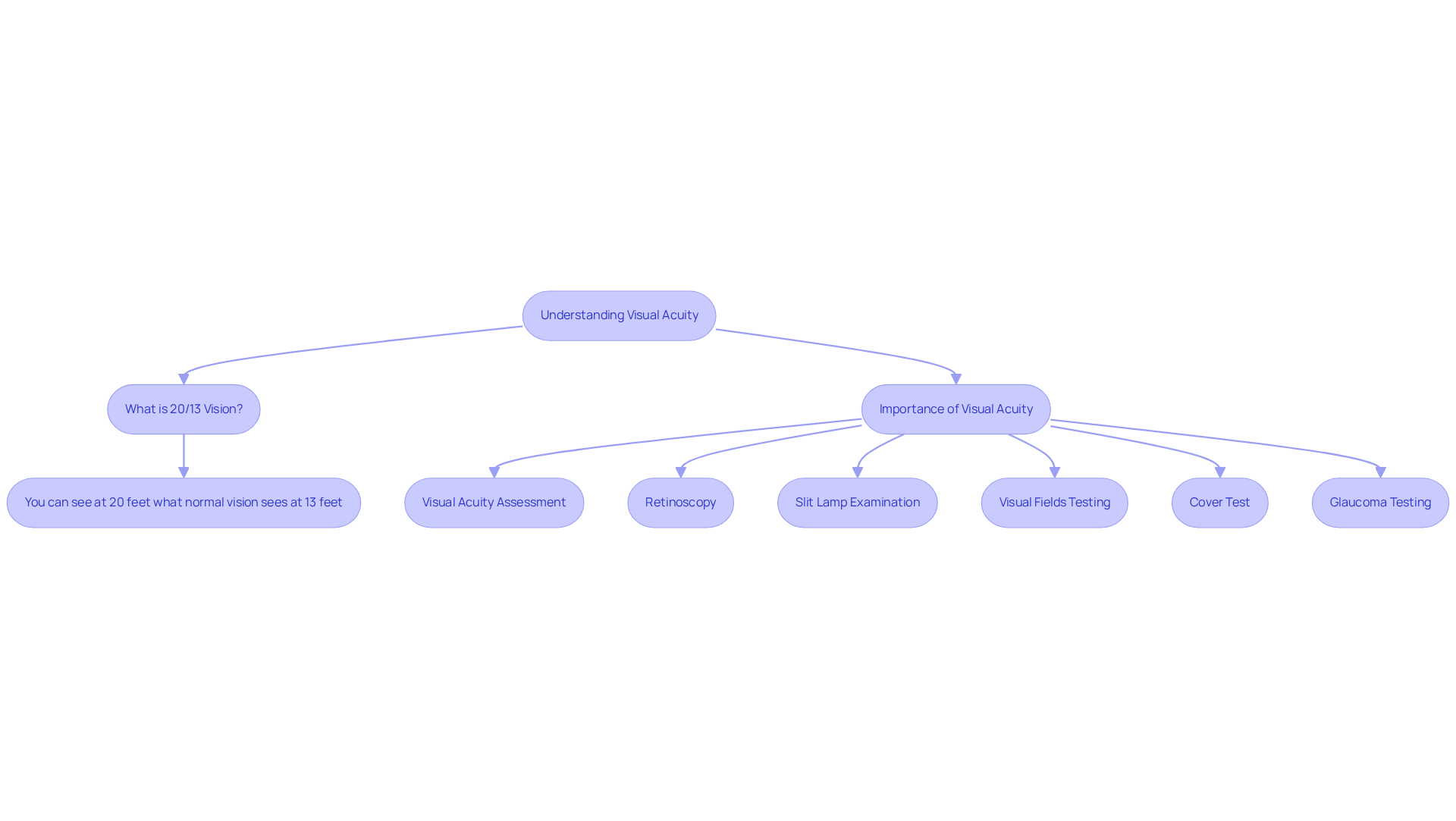 This flowchart guides you through understanding visual acuity, starting from the definition of 20/13 vision to the various tests that help assess your eyesight. Each step shows how we measure and understand your vision, making it easier to follow the process. This flowchart guides you through understanding visual acuity, starting from the definition of 20/13 vision to the various tests that help assess your eyesight. Each step shows how we measure and understand your vision, making it easier to follow the process.