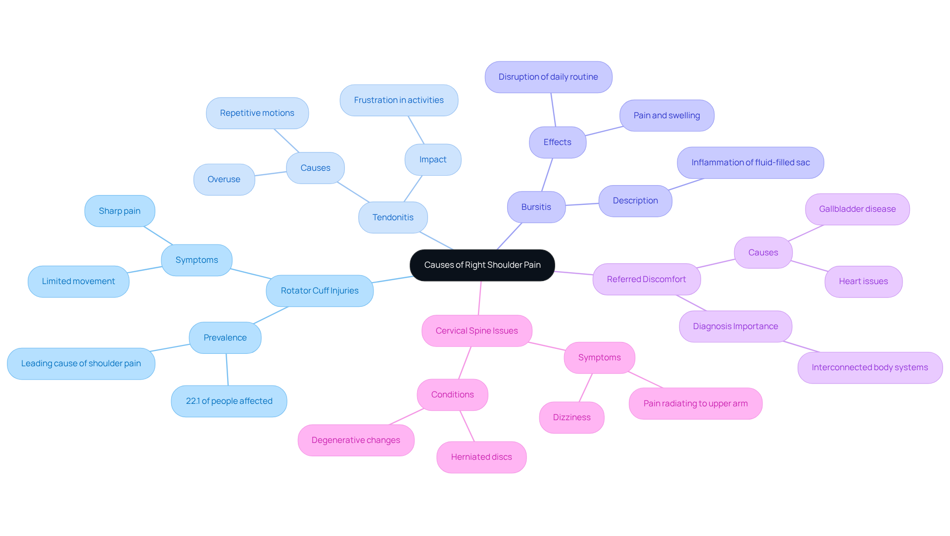 The central node represents the main topic of shoulder pain causes. Each branch shows a specific condition, and the sub-branches provide additional details or statistics. This layout helps you visualize how different issues are related to shoulder pain.