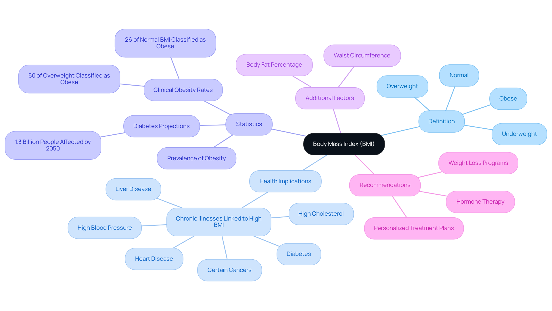 This mindmap starts with BMI at the center and branches out to show its definition, health implications, relevant statistics, additional health factors, and recommendations. Each branch helps you see how these concepts connect, making it easier to understand the importance of BMI in your health journey.