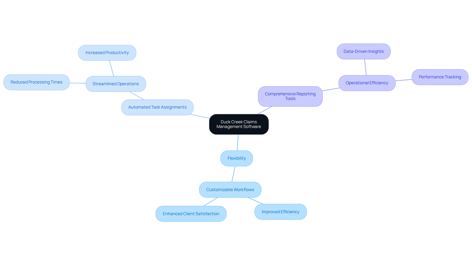 The central node represents Duck Creek's software, with branches showing its key features and how they lead to benefits. Each branch highlights how these features improve efficiency and client satisfaction, making it easy to see the software's value.