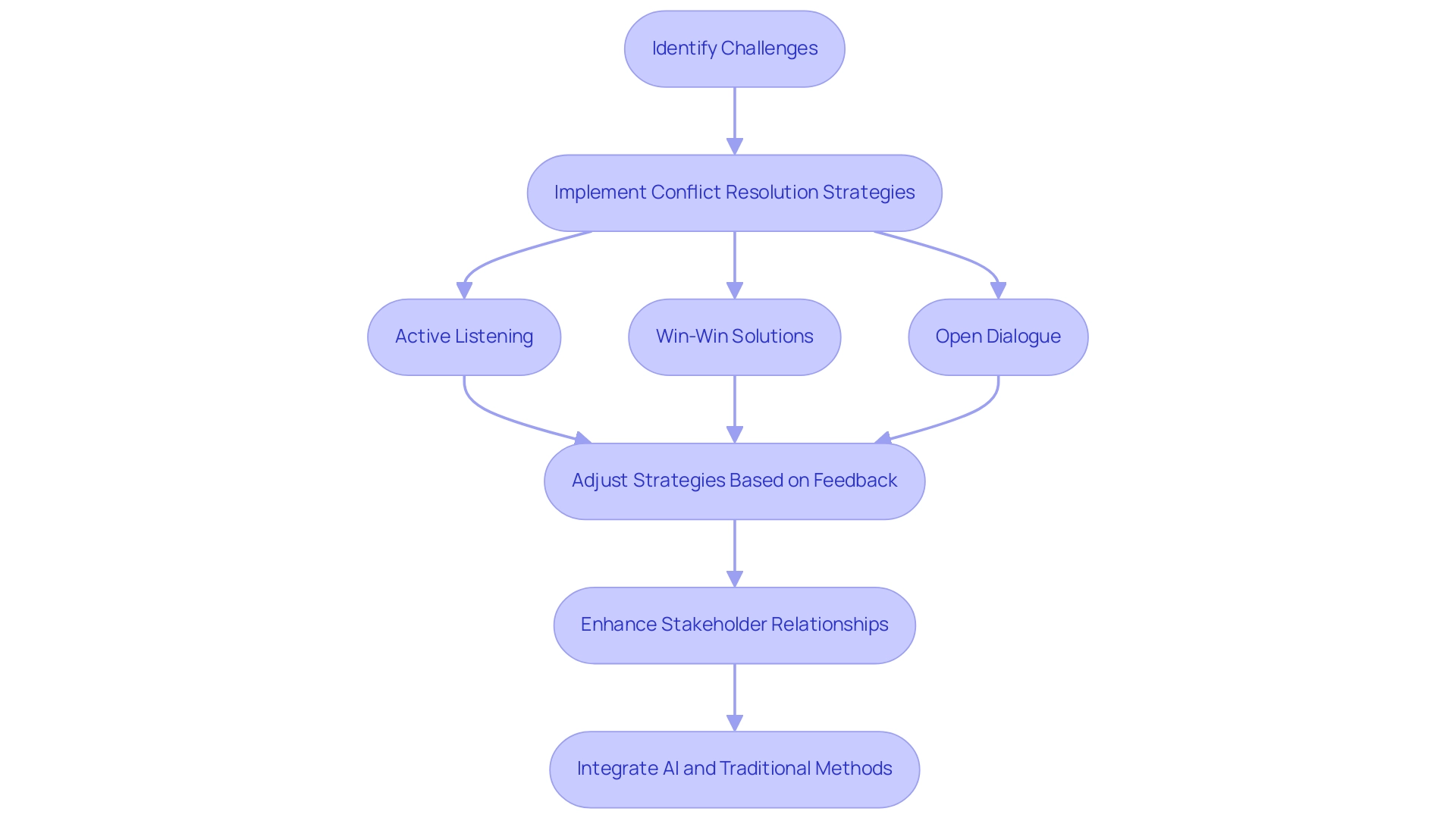 Each box represents a key step in the process, with arrows indicating the progression from identifying challenges through to integrating AI methods.