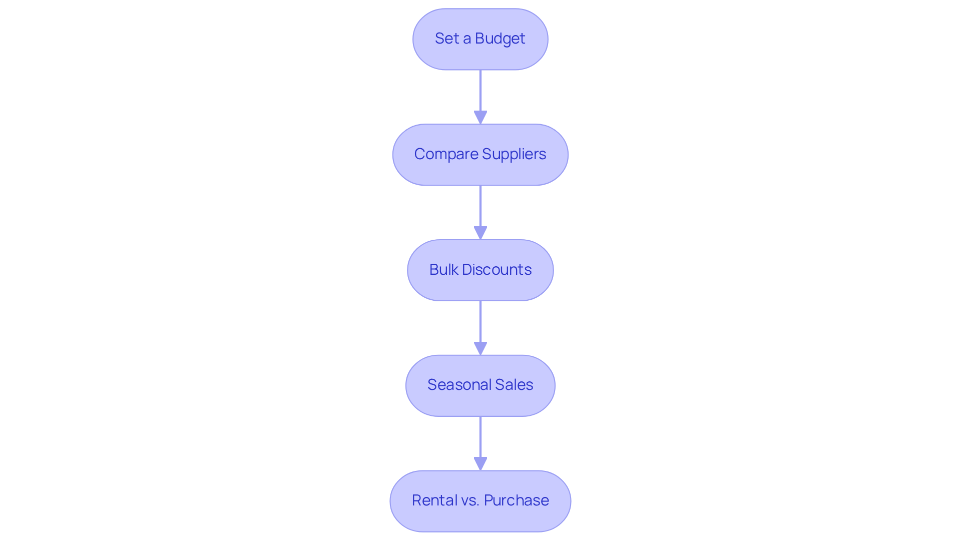 Each box represents a step in the process of managing tablecloth expenses. Follow the arrows to see how to move from setting a budget to making a final decision on purchasing or renting.