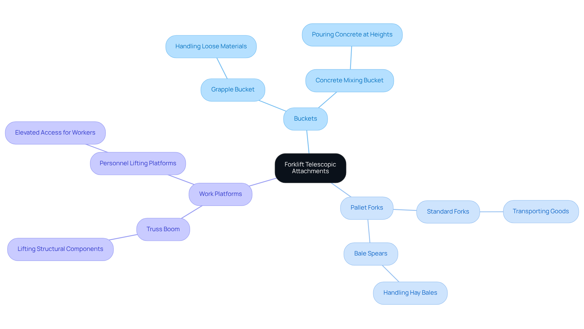 This mindmap shows how different attachments enhance the functionality of forklift telescopic models. Each branch represents a type of attachment, and the sub-branches explain their specific uses. Follow the branches to understand how each attachment contributes to efficiency on construction sites.
