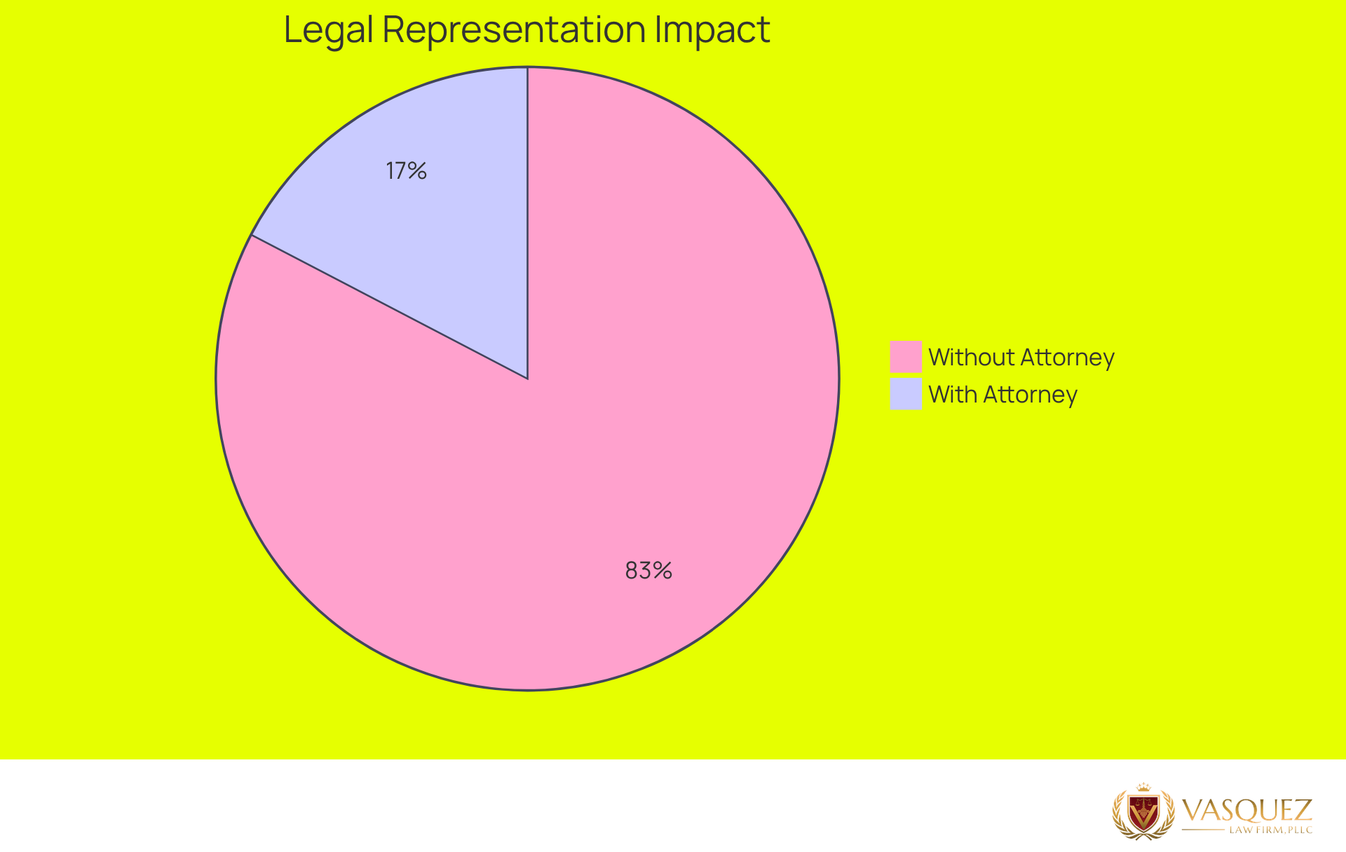 This chart shows how having an attorney can significantly affect the outcome of immigration cases. The blue section represents those who had legal help, while the red section shows those who did not. The larger the blue section, the better the chances of winning a case!