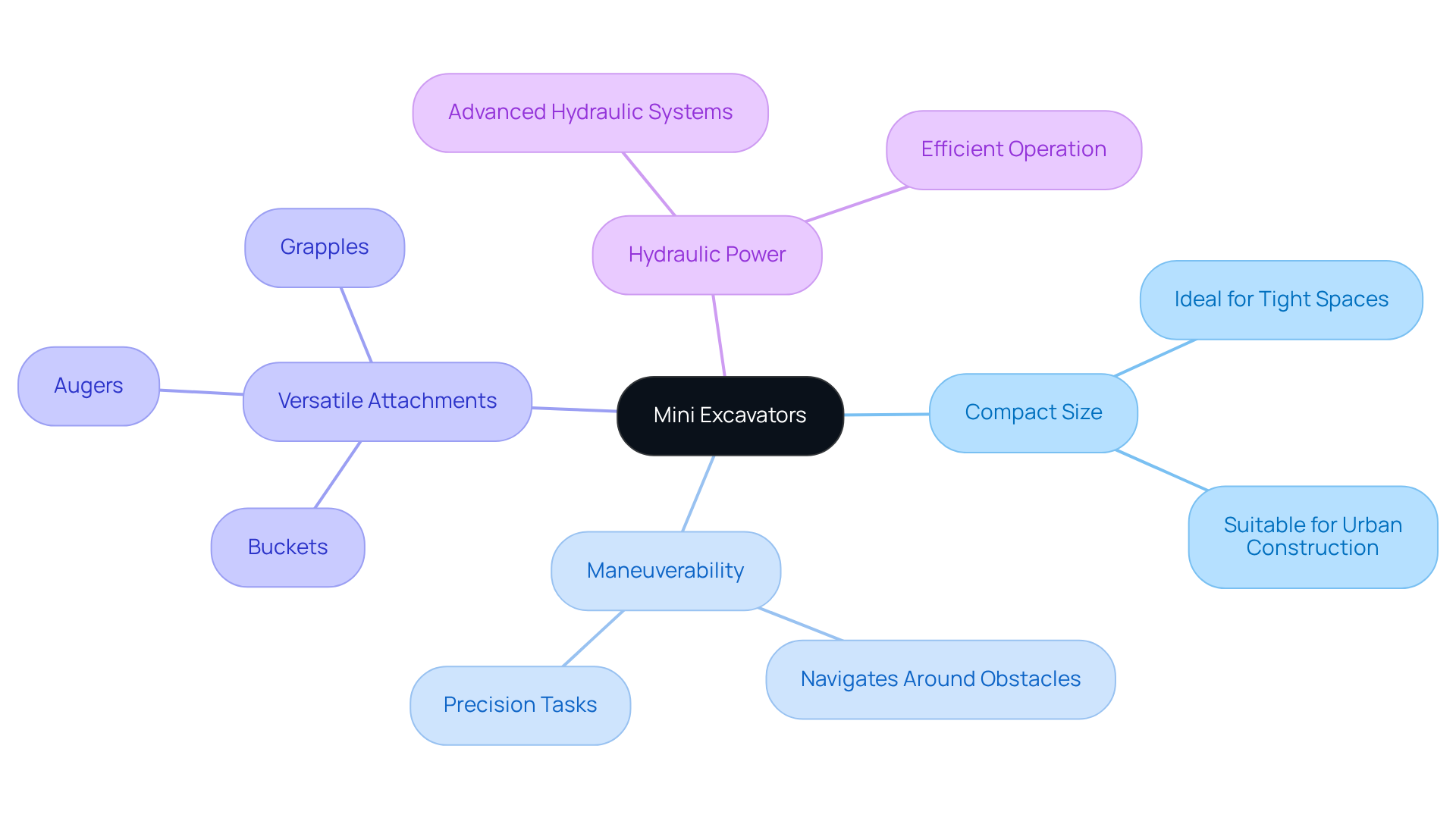 This mindmap starts with the main topic of mini excavators at the center. Each branch represents a key feature, and the sub-branches provide more details about those features. It's a great way to see how everything connects and understand the importance of each aspect.