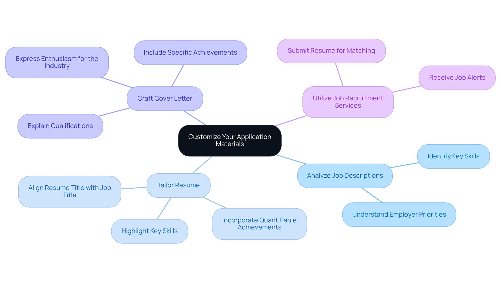 Begin at the center with the main idea of customizing applications, then follow the branches to explore specific strategies and actions that can help you stand out in your job search. Begin at the center with the main idea of customizing applications, then follow the branches to explore specific strategies and actions that can help you stand out in your job search.