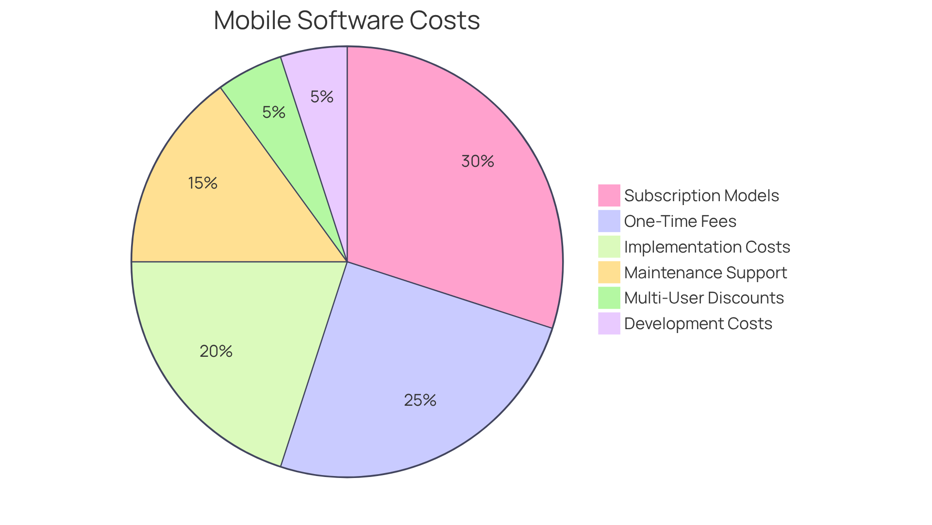 Each slice of the pie represents a different category of costs. The size of each slice shows how much that category contributes to the total expenses. For example, a larger slice means a higher cost associated with that category. Each slice of the pie represents a different category of costs. The size of each slice shows how much that category contributes to the total expenses. For example, a larger slice means a higher cost associated with that category.