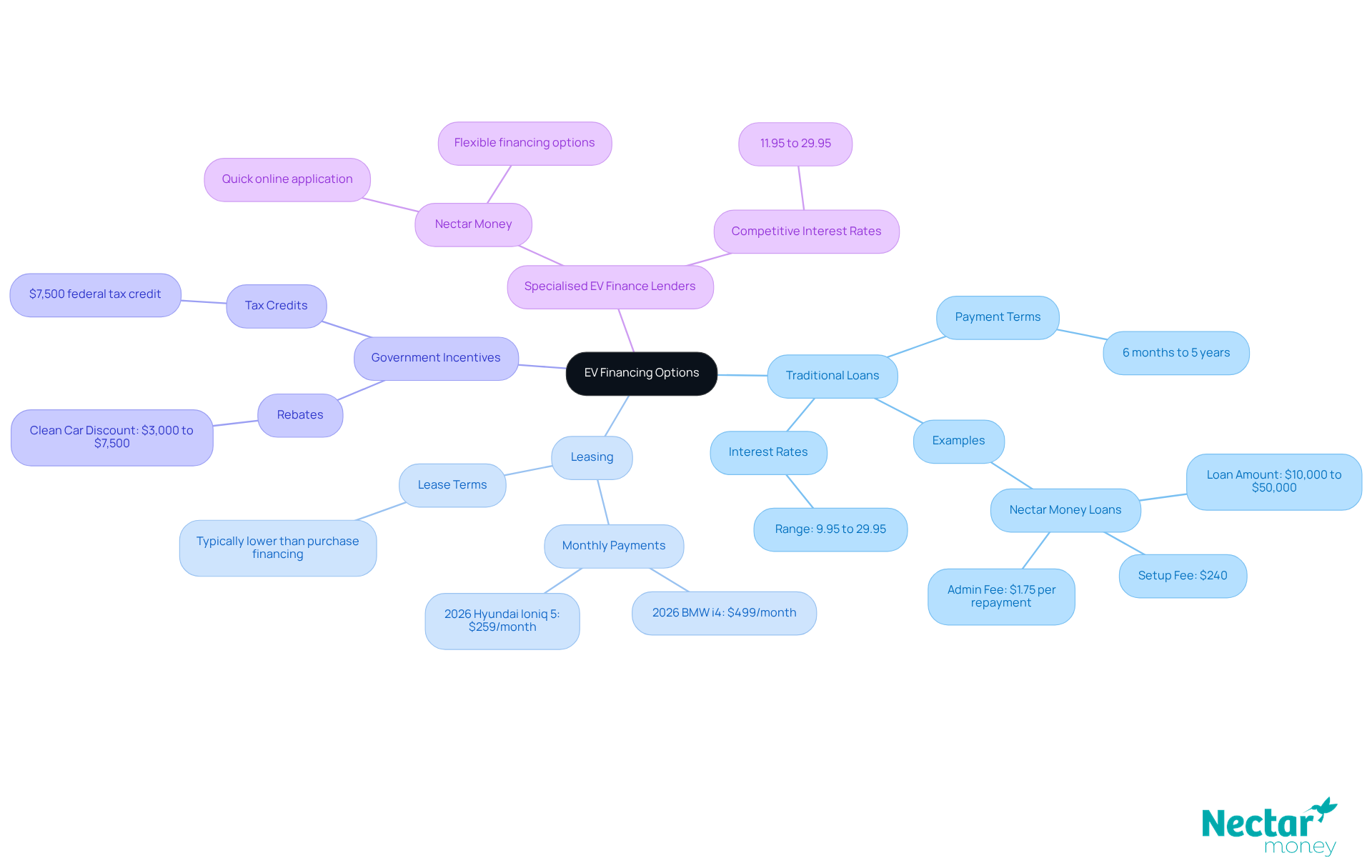 The central node represents the main topic of EV financing. Each branch shows a different financing option, and the sub-branches provide important details about each option, helping you navigate your choices. The central node represents the main topic of EV financing. Each branch shows a different financing option, and the sub-branches provide important details about each option, helping you navigate your choices.