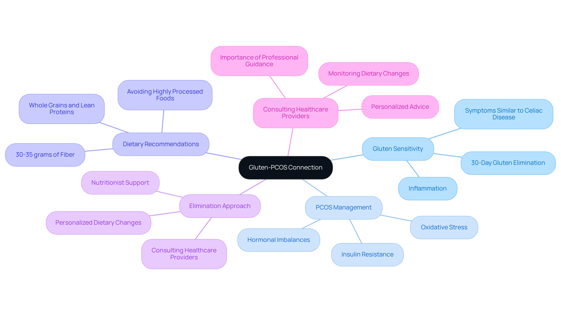 This mindmap starts with the main topic in the center and branches out to show important considerations and recommendations. Each branch represents a key area related to managing PCOS and gluten sensitivity, helping you visualize how they connect and what steps you can take.