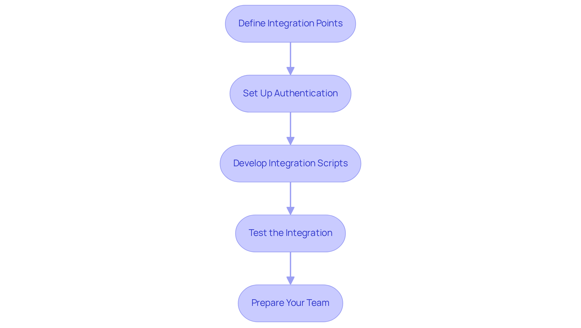 Each box represents a crucial step in integrating the API into your sales process. Follow the arrows to see how you move from defining where to integrate to preparing your team for the new tools. Each box represents a crucial step in integrating the API into your sales process. Follow the arrows to see how you move from defining where to integrate to preparing your team for the new tools.