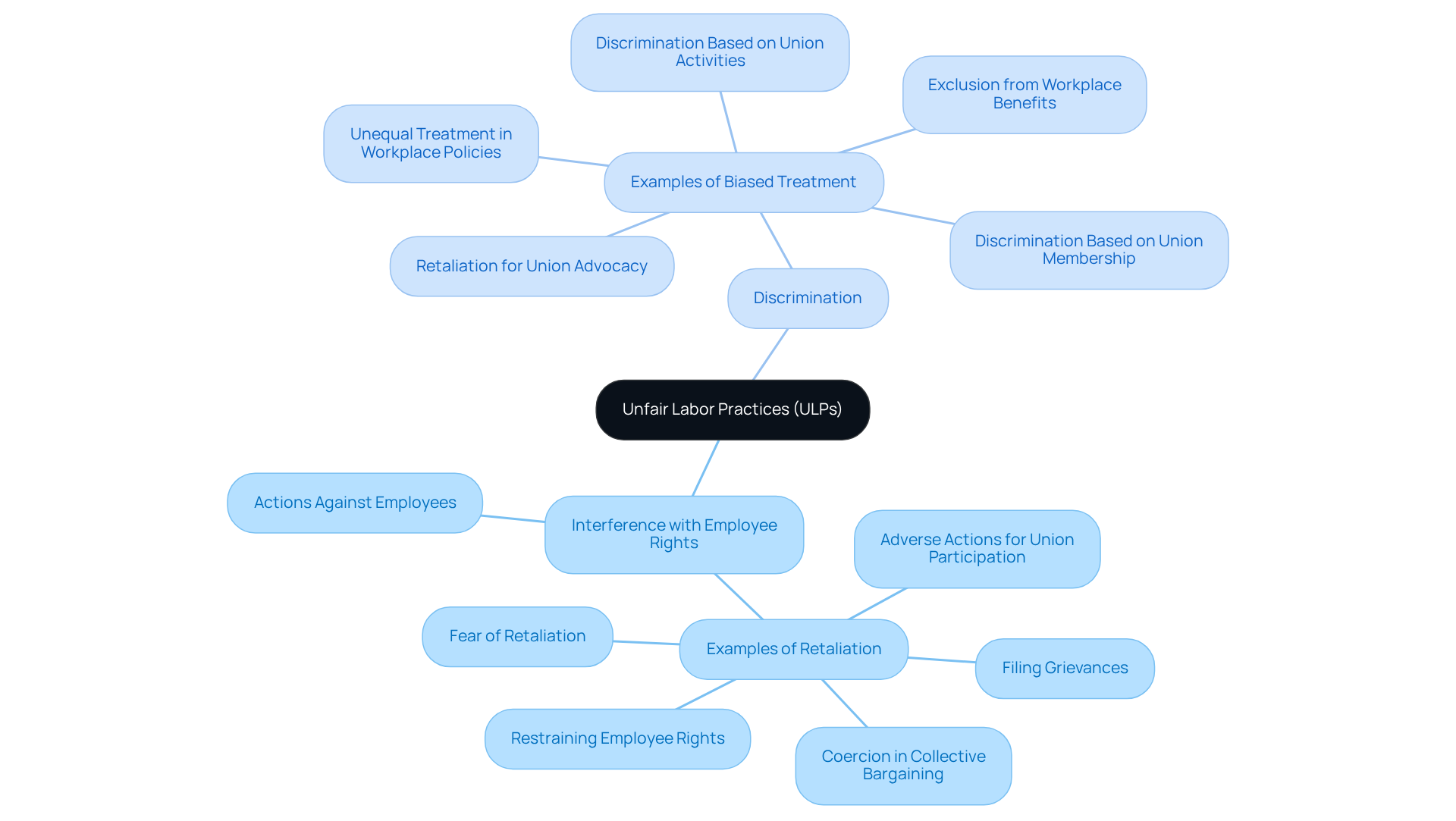 This mindmap illustrates the concept of unfair labor practices. Start at the center with ULPs, then explore the branches to see how different practices affect workers' rights. Each branch represents a category of unfair practices, with examples that show how these issues can manifest in the workplace. This mindmap illustrates the concept of unfair labor practices. Start at the center with ULPs, then explore the branches to see how different practices affect workers' rights. Each branch represents a category of unfair practices, with examples that show how these issues can manifest in the workplace.