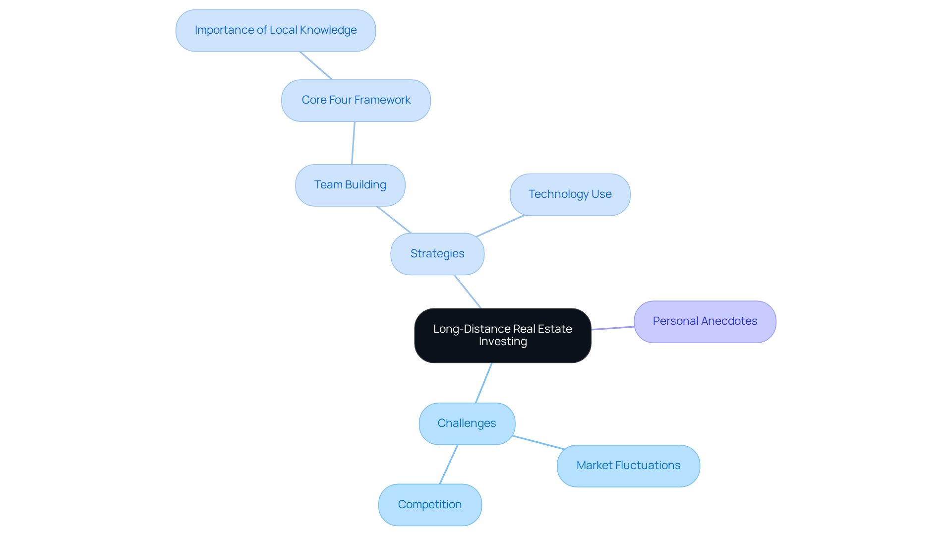 This mindmap illustrates the key concepts from David Greene's book. Start at the center with the main topic, then explore the branches to see the challenges, strategies, and frameworks that support successful remote investing. Each branch represents a crucial aspect of the investing process, helping you understand how they connect.
