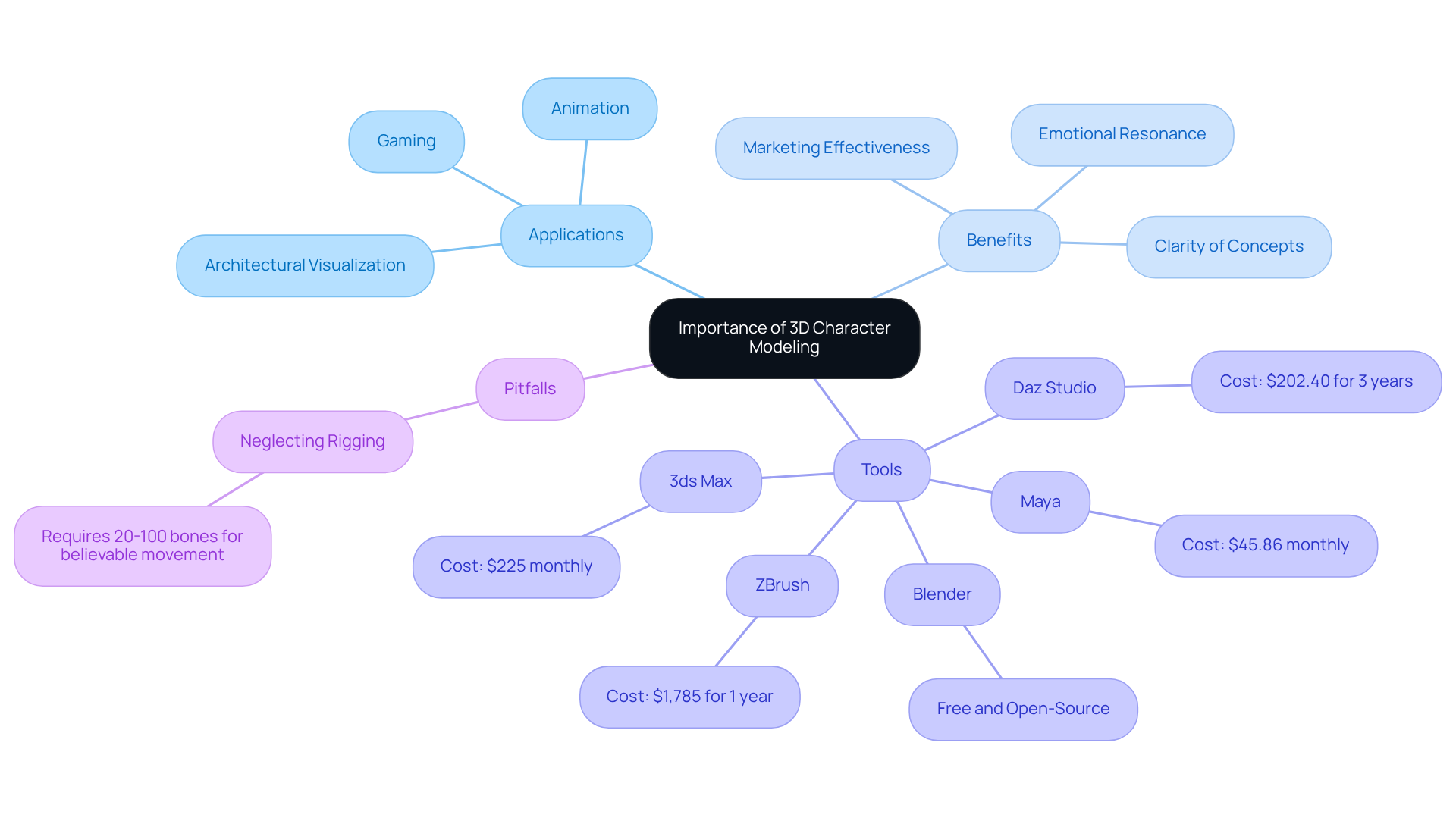 Start at the center with the main topic, then explore each branch to see how 3D character modeling impacts various areas of design. Each color represents a different aspect, making it easy to follow the connections.
