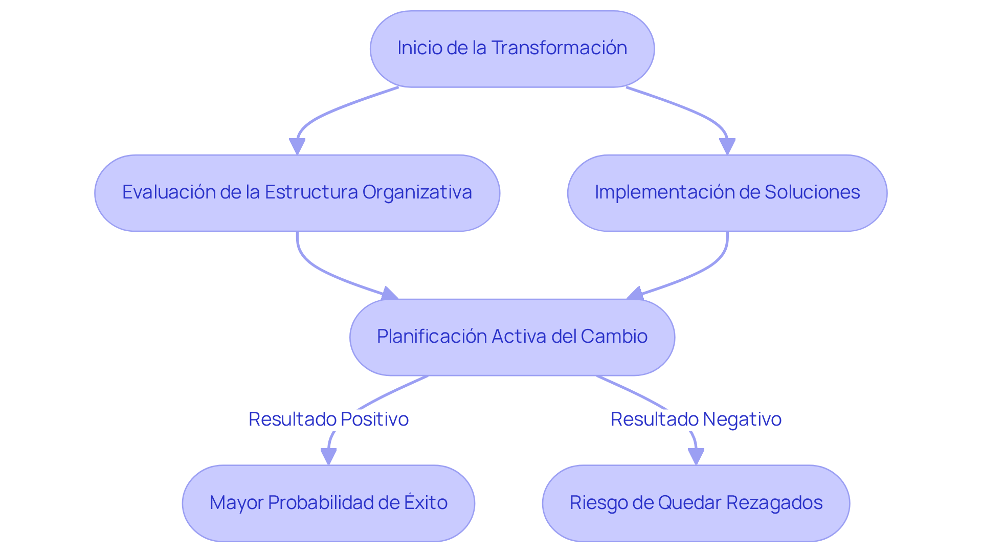 Este diagrama muestra los pasos que las organizaciones deben seguir para transformar sus operaciones. Cada cuadro representa una etapa clave, y las flechas indican cómo se conectan entre sí. Si sigues el flujo, verás cómo la planificación activa puede llevar a un mayor éxito en la transformación.