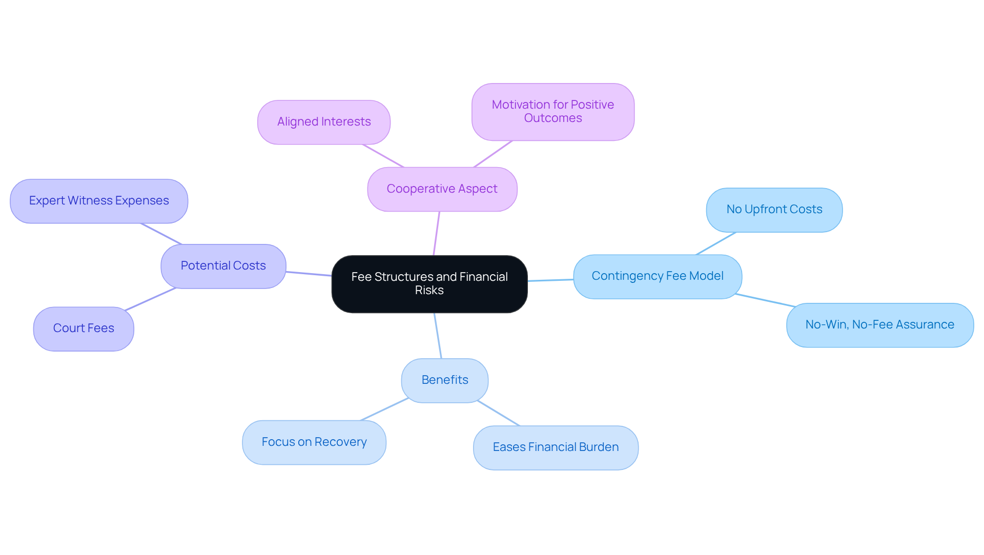 This mindmap helps you navigate the financial landscape of hiring an aviation lawyer. Start at the center with the main topic, then explore branches that explain the contingency fee model, its benefits, potential costs, and how it aligns the interests of clients and attorneys.