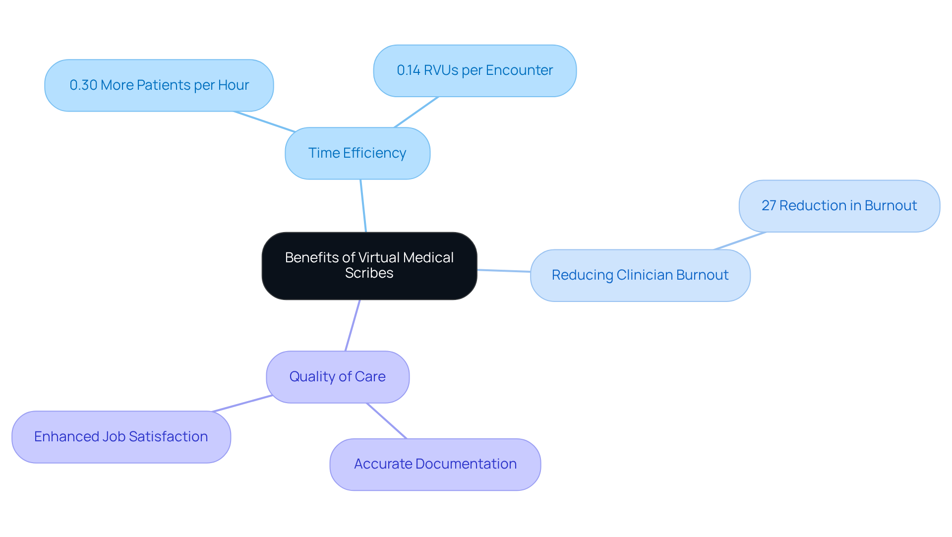 This mindmap shows how virtual medical scribes benefit healthcare providers. Each branch represents a key benefit, and the sub-branches provide specific insights and metrics that highlight the positive impacts on time, stress, and patient care.