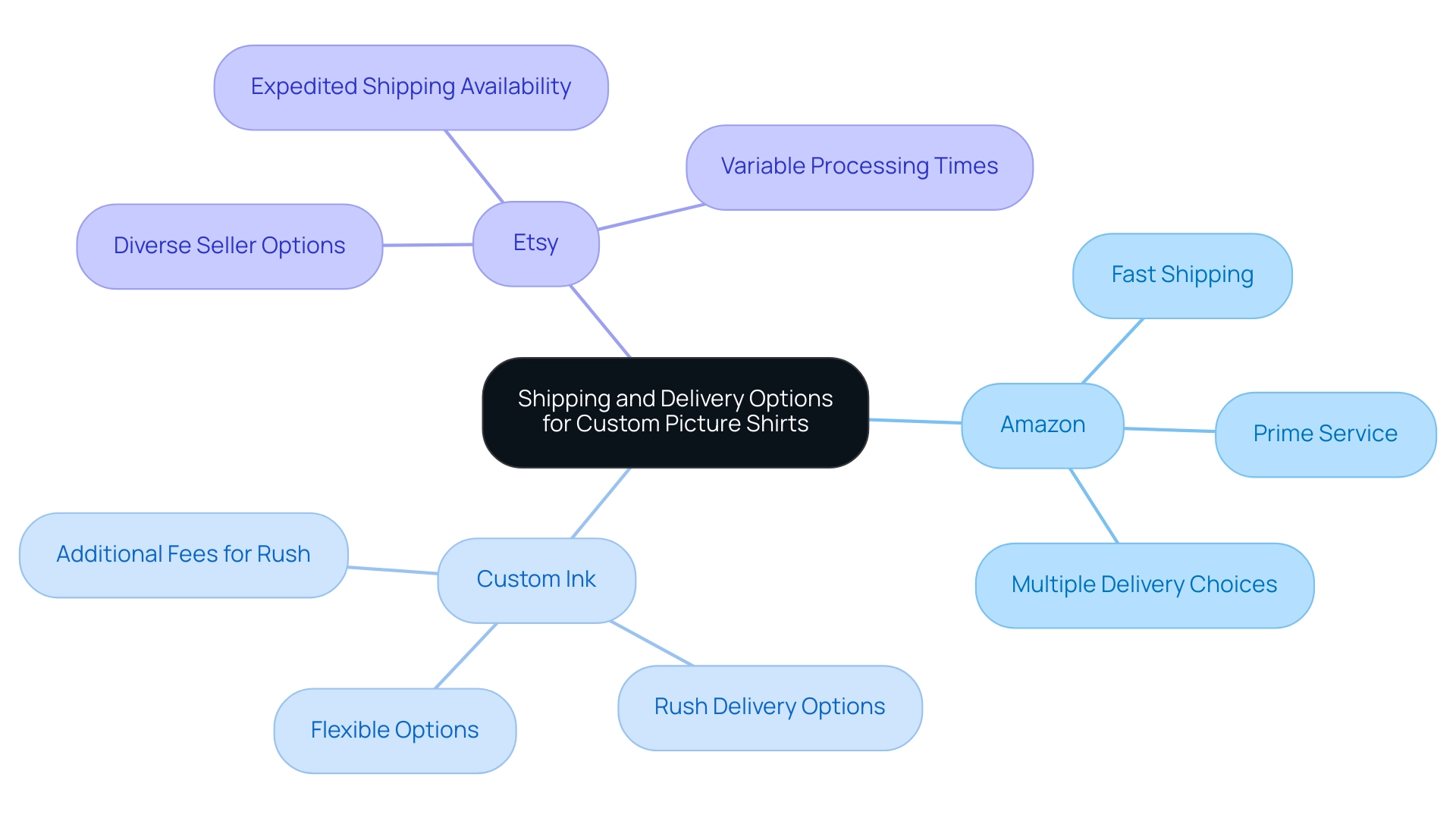 The central node represents the overall topic, with branches illustrating different companies and their unique shipping features.