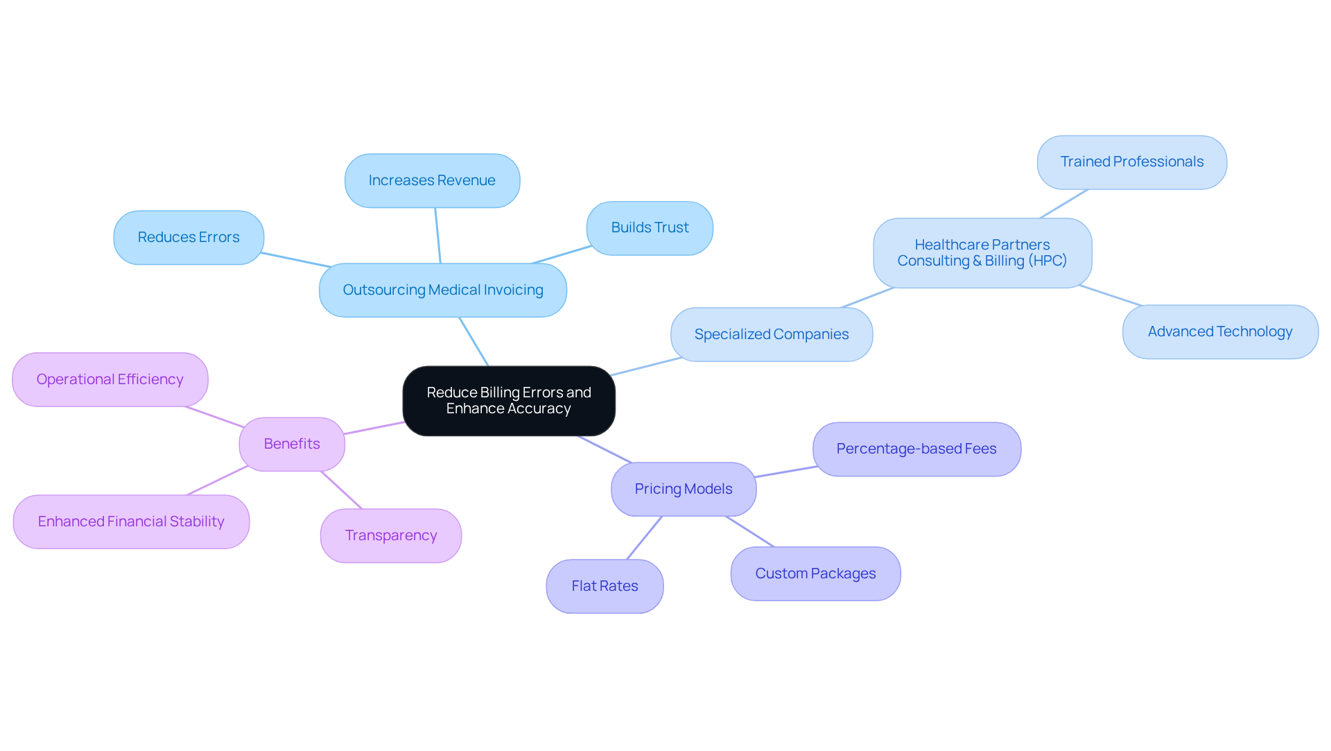 This mindmap starts with the main goal of reducing billing errors and shows how outsourcing can help. Each branch represents a different aspect of the topic, like the companies that provide these services, their pricing options, and the benefits of using them. Follow the branches to understand how everything connects! This mindmap starts with the main goal of reducing billing errors and shows how outsourcing can help. Each branch represents a different aspect of the topic, like the companies that provide these services, their pricing options, and the benefits of using them. Follow the branches to understand how everything connects!