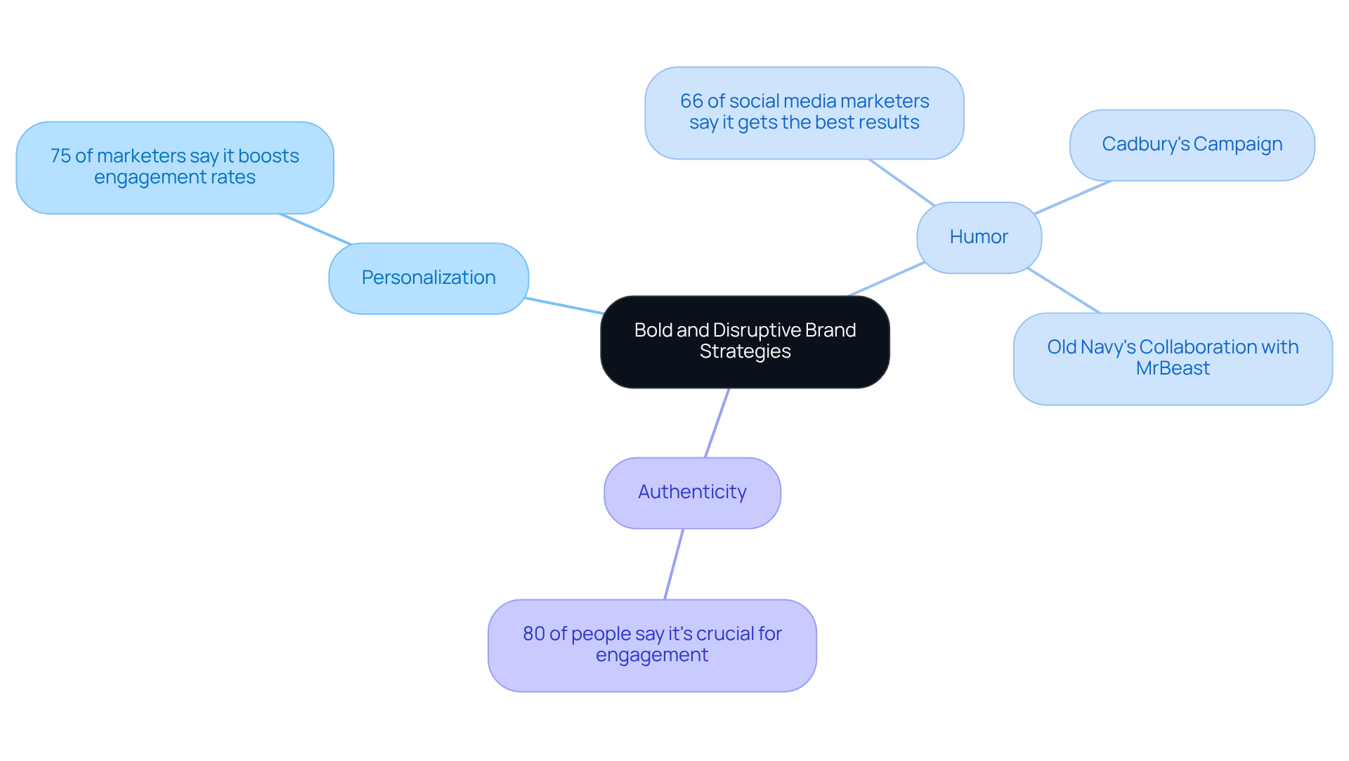 This mindmap illustrates how different bold strategies contribute to brand engagement. Each branch represents a key strategy, with statistics and examples showing their impact. Follow the branches to see how these strategies interconnect and support the main idea of standing out in the market. This mindmap illustrates how different bold strategies contribute to brand engagement. Each branch represents a key strategy, with statistics and examples showing their impact. Follow the branches to see how these strategies interconnect and support the main idea of standing out in the market.
