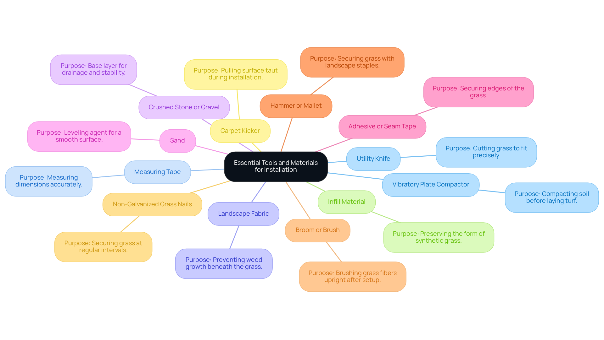 This mindmap starts with the main topic in the center and branches out to show each tool needed for installation. Each branch explains what the tool is used for, helping you understand why it's important for a successful setup.