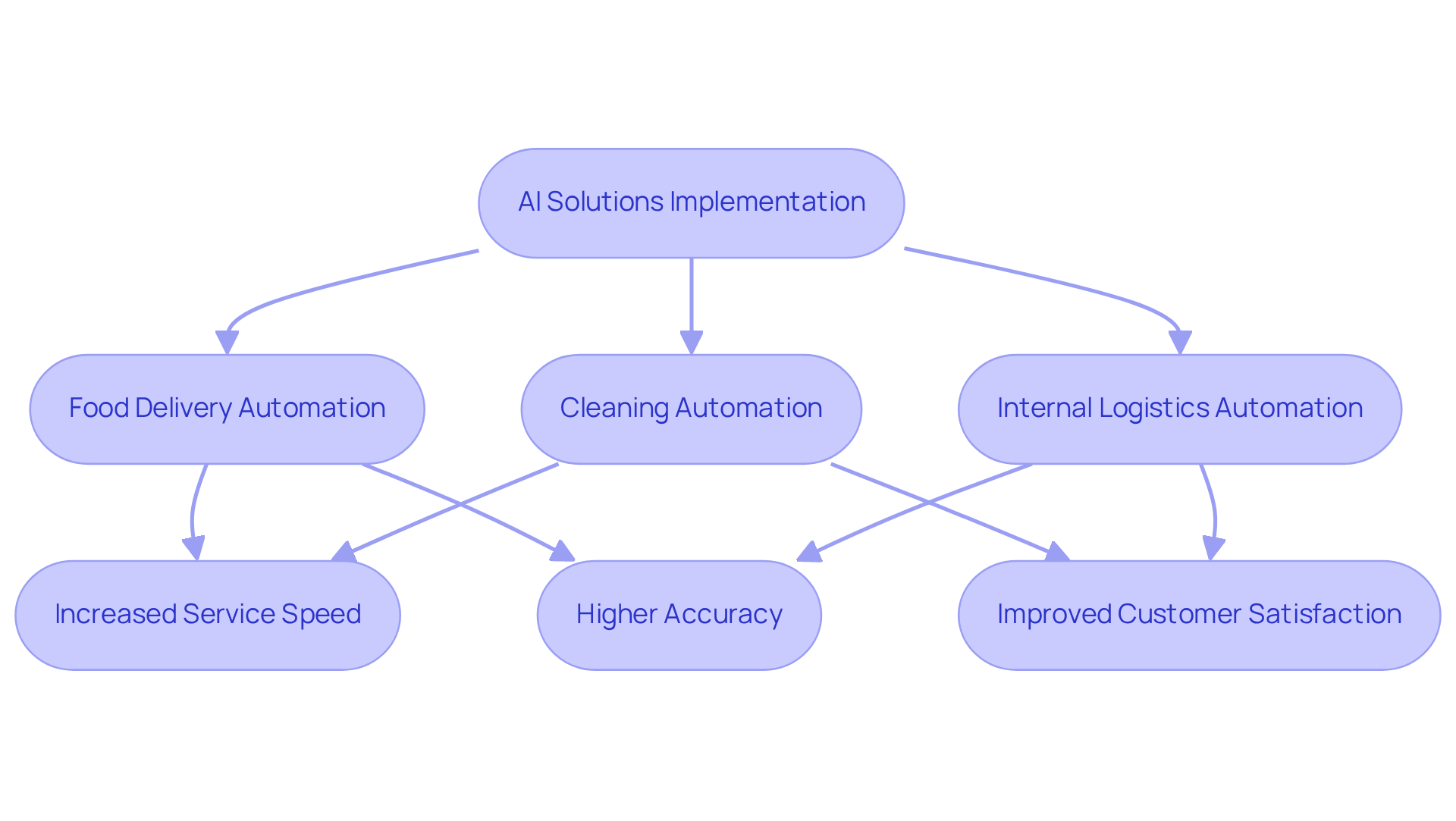 Follow the arrows to see how implementing AI solutions in restaurants leads to various automated processes, which in turn enhance service speed and customer satisfaction.