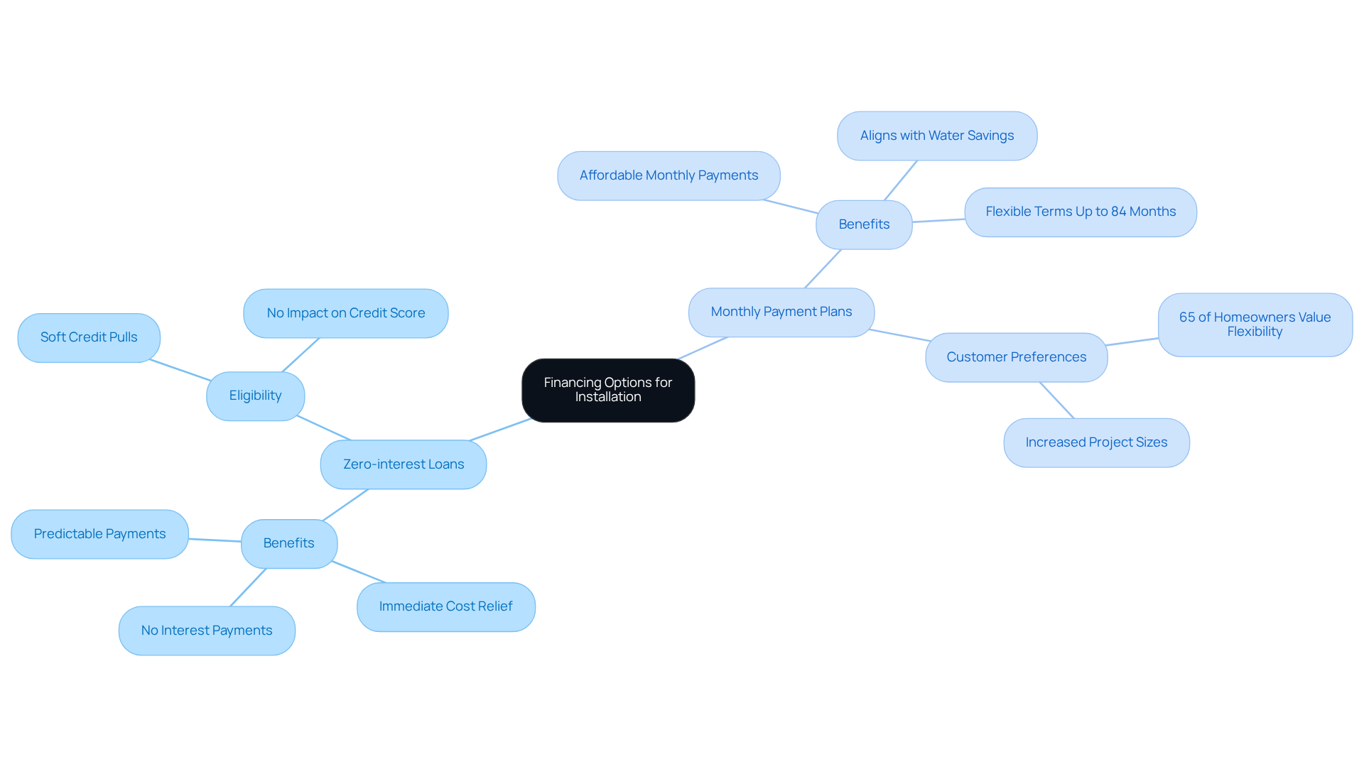 This mindmap shows the different financing options available for homeowners. Start at the center with the main topic, then follow the branches to see the specific options and their benefits. It's a great way to visualize how you can manage the costs of installing synthetic grass.