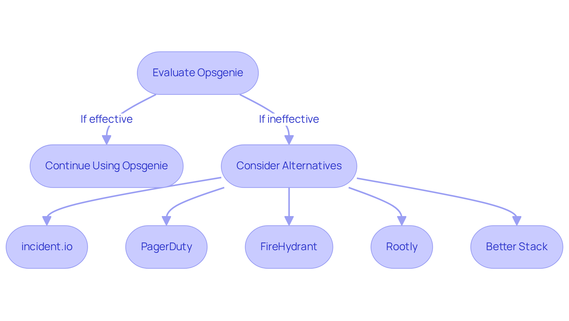 This flowchart guides you through the decision-making process regarding Opsgenie and its alternatives. Start at the top and follow the arrows to see your options based on the evaluation of Opsgenie's effectiveness.