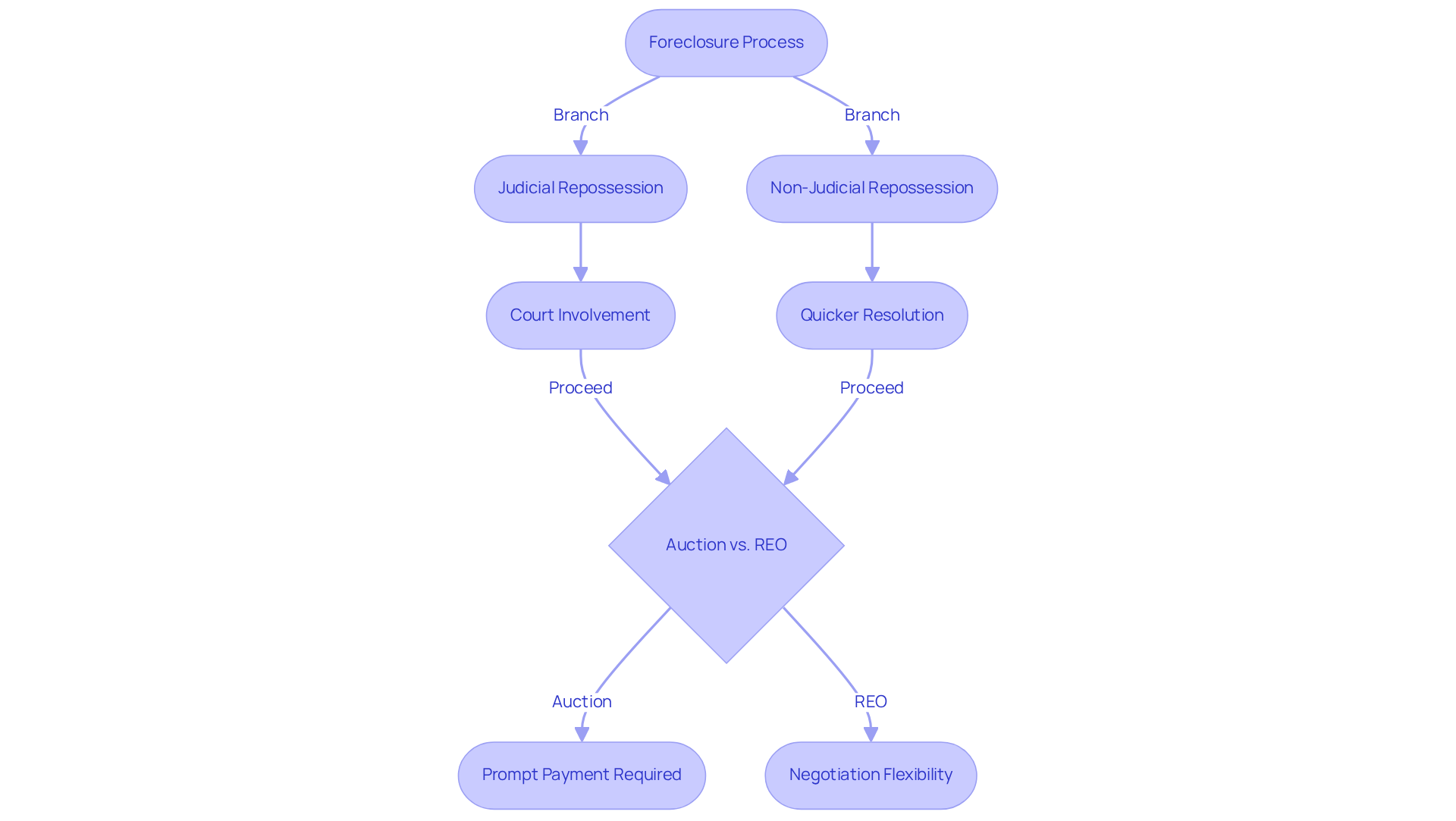 This flowchart outlines the steps involved in property repossession. Start at the top with the foreclosure process, then follow the branches to see the differences between judicial and non-judicial repossession. Each step highlights important considerations for investors, helping you understand the implications of each choice.