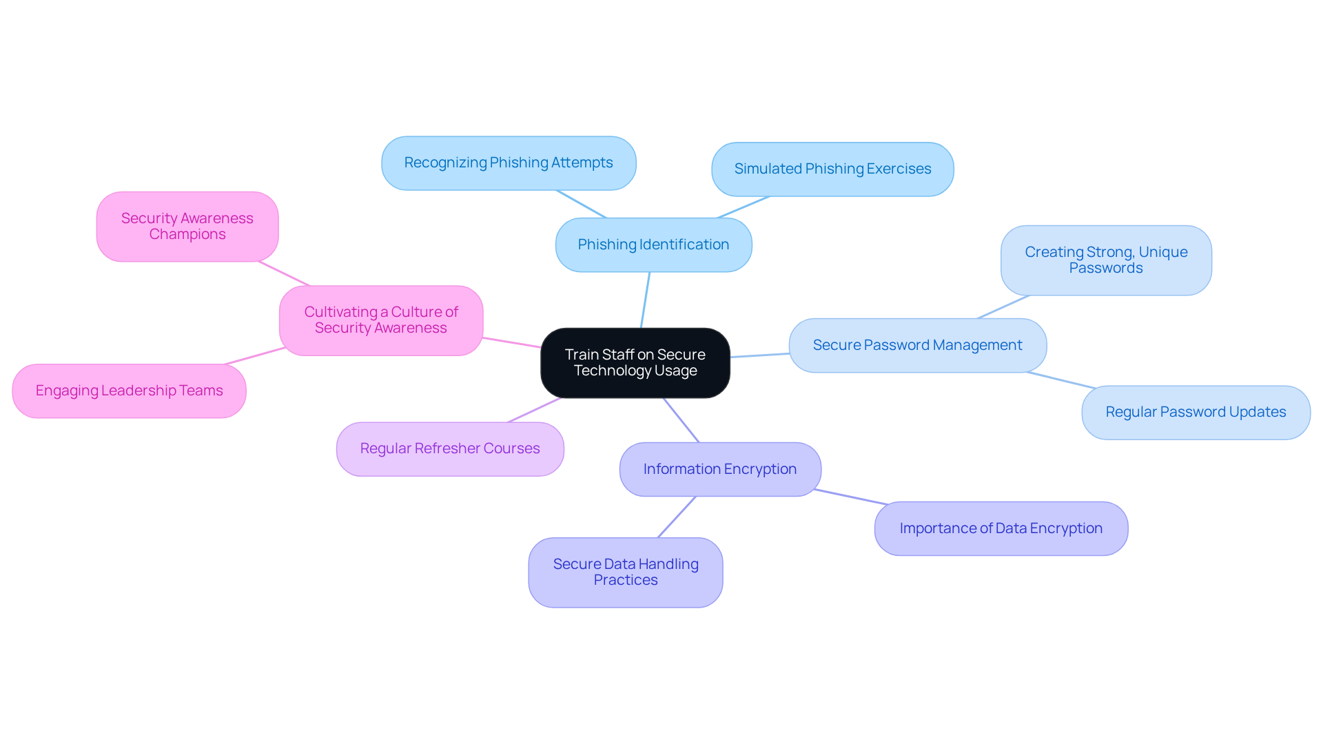 The center represents the main training initiative, while the branches show specific topics and methods to enhance staff security awareness. Follow the branches to see how each topic contributes to overall security training.