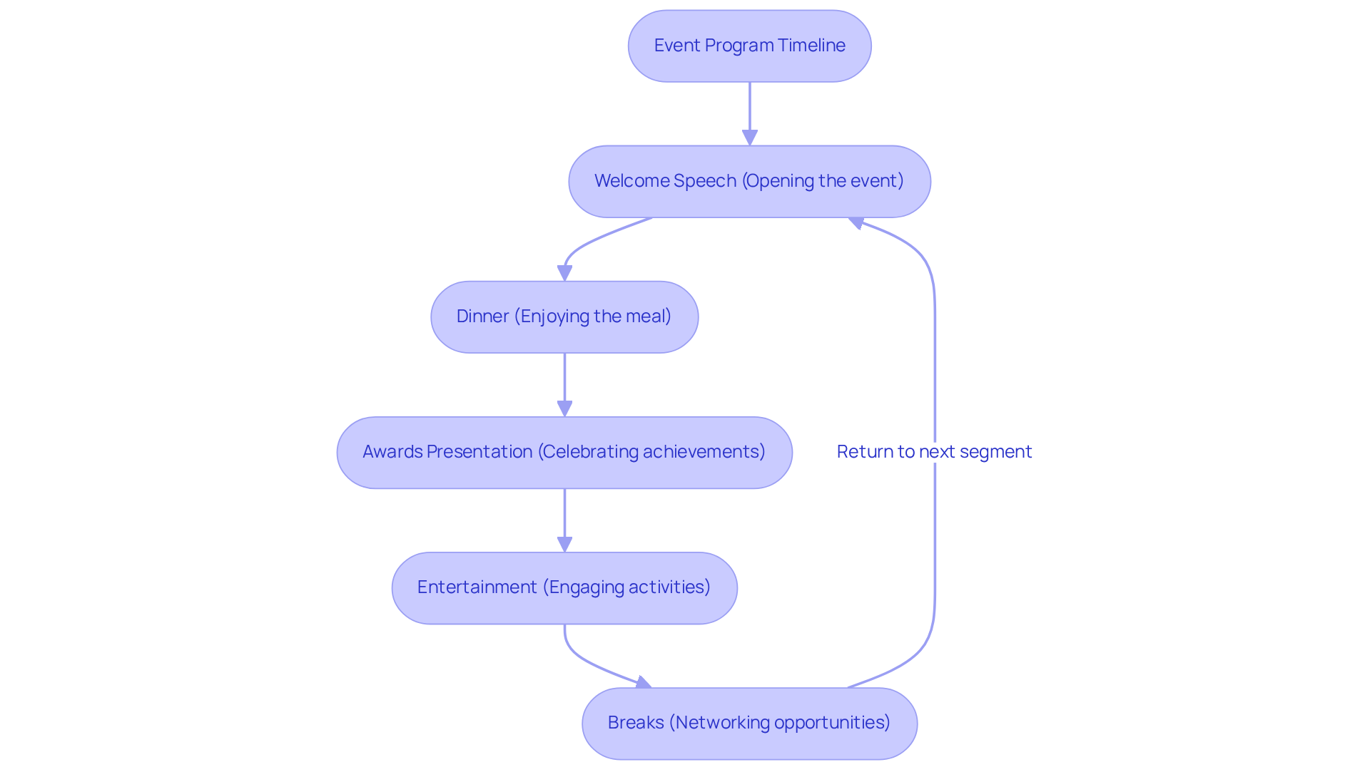 Each box represents a part of the event program. Follow the arrows to see the order of activities and how they flow from one to the next. Breaks are included to enhance engagement and networking. Each box represents a part of the event program. Follow the arrows to see the order of activities and how they flow from one to the next. Breaks are included to enhance engagement and networking.