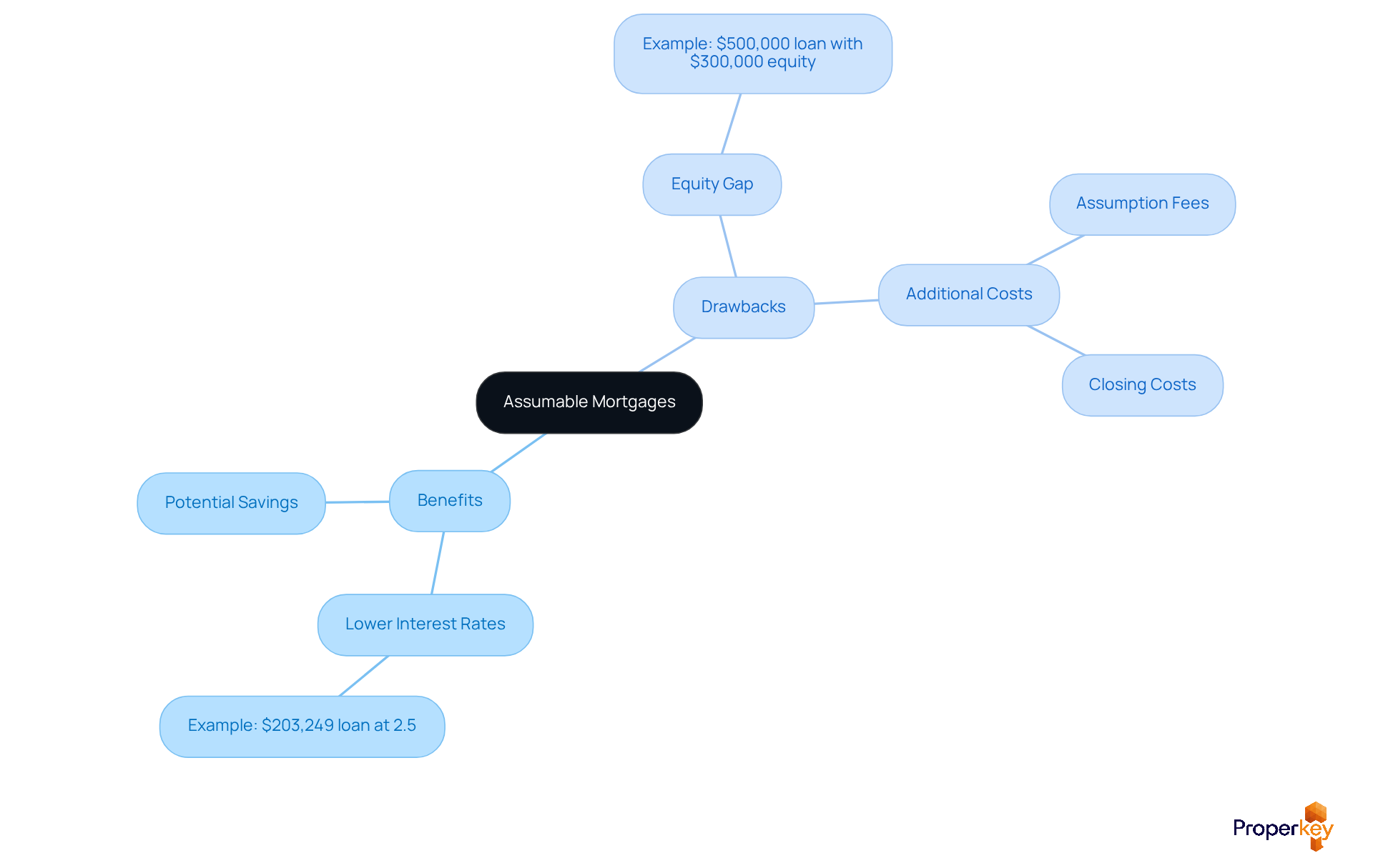 This mindmap shows the key points about assumable mortgages. Start at the center with the main topic, then follow the branches to see the benefits like lower interest rates and potential savings, as well as drawbacks such as equity gaps and additional costs. Each branch helps you understand the important factors to consider.