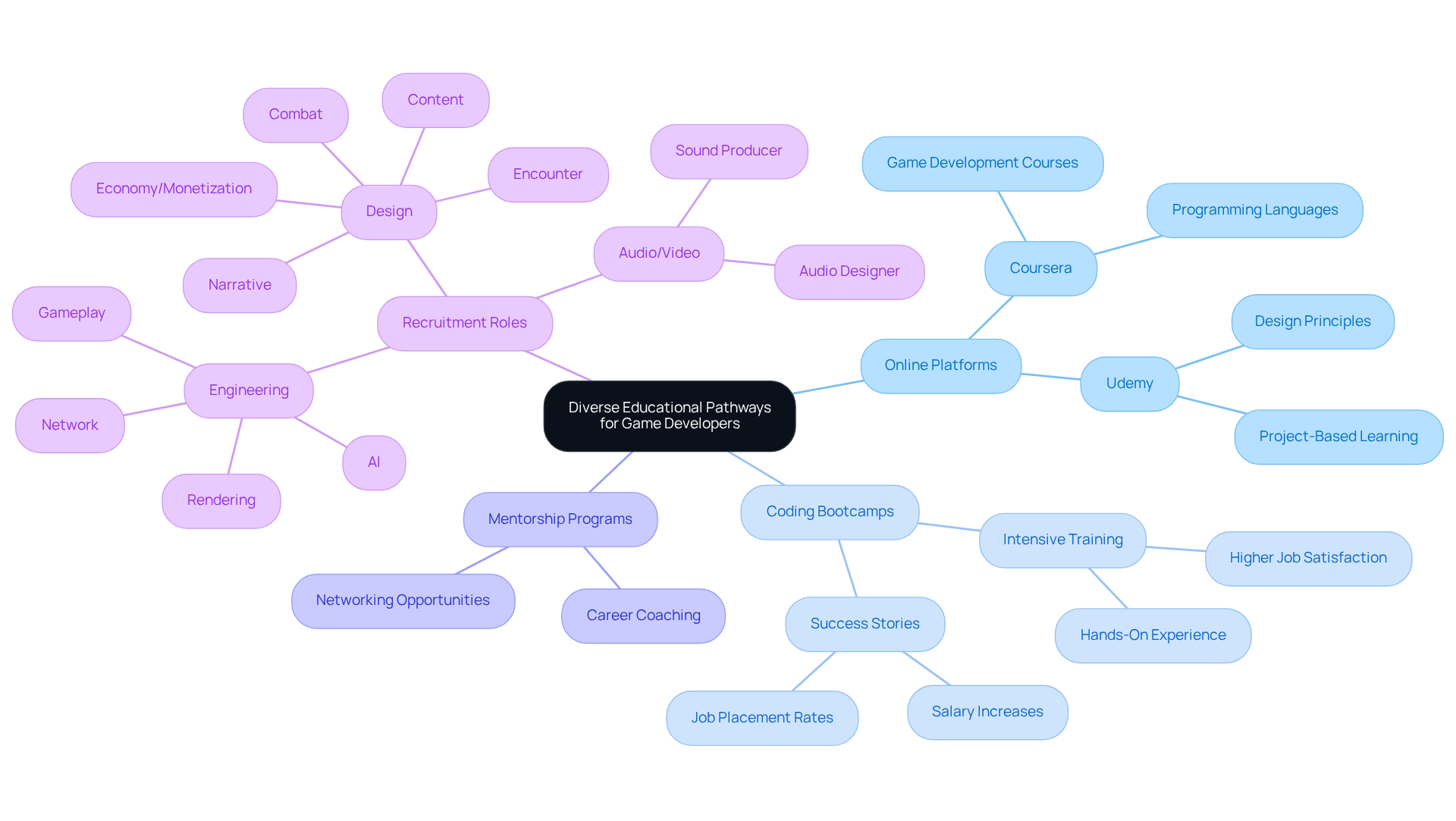 The center represents the main theme of educational pathways, with branches showing different learning options and recruitment roles. Each color-coded branch helps you navigate through the various opportunities available for aspiring game developers. The center represents the main theme of educational pathways, with branches showing different learning options and recruitment roles. Each color-coded branch helps you navigate through the various opportunities available for aspiring game developers.