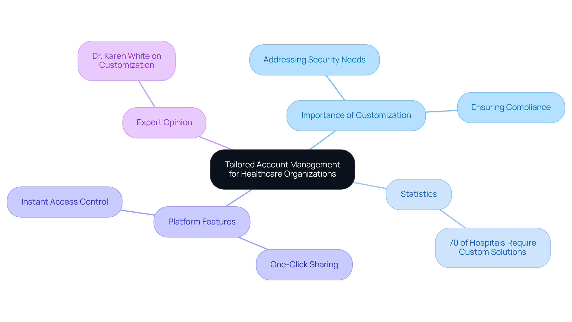 Start at the center with the main idea, then follow the branches to explore why customization is crucial, what statistics support this, the features of the recommended platform, and insights from experts.