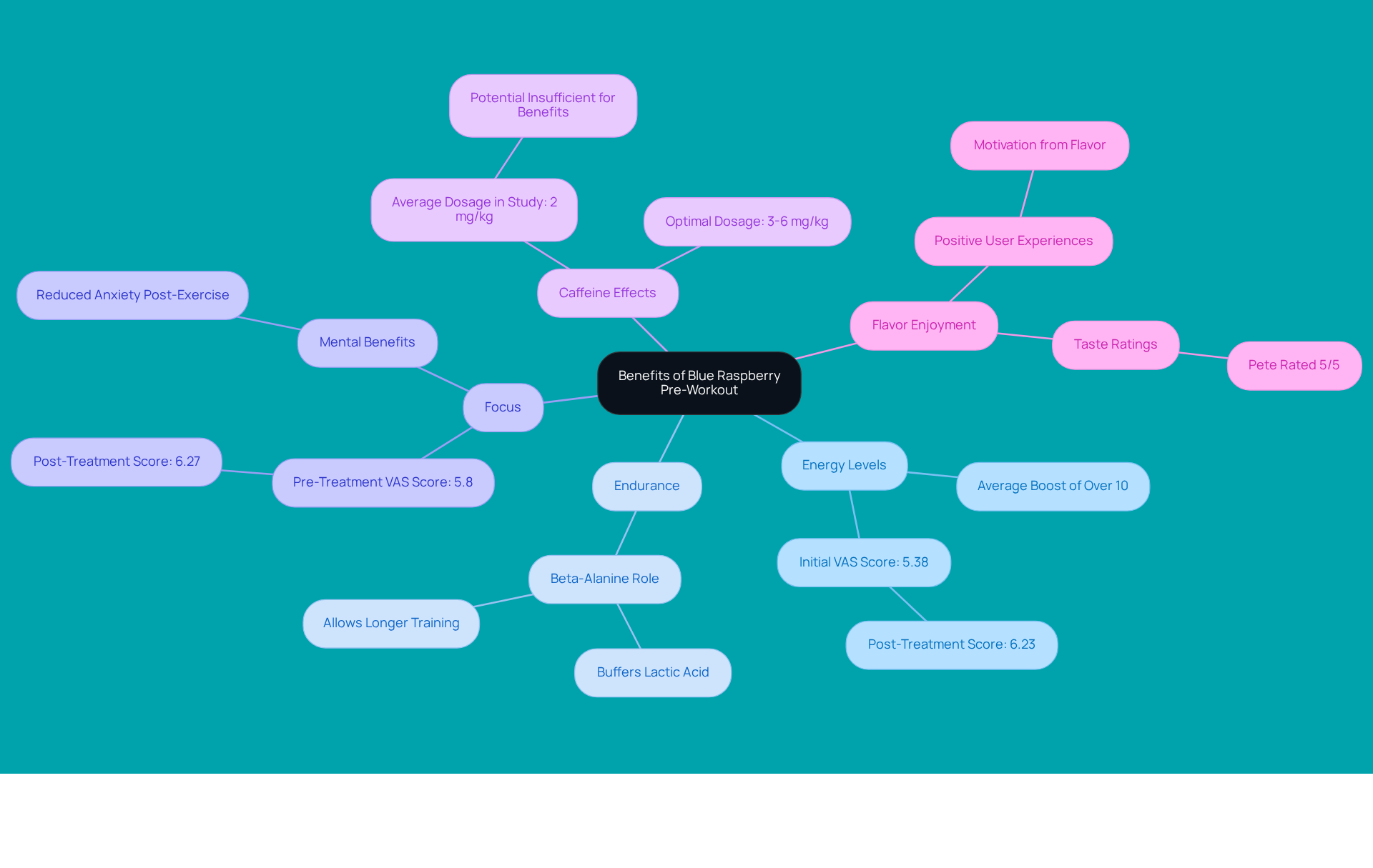 The central node represents the overall benefits of the product, while the branches show specific areas of improvement. Each sub-point provides more detail on how these benefits manifest, making it easy to understand the holistic impact of the supplement. The central node represents the overall benefits of the product, while the branches show specific areas of improvement. Each sub-point provides more detail on how these benefits manifest, making it easy to understand the holistic impact of the supplement.