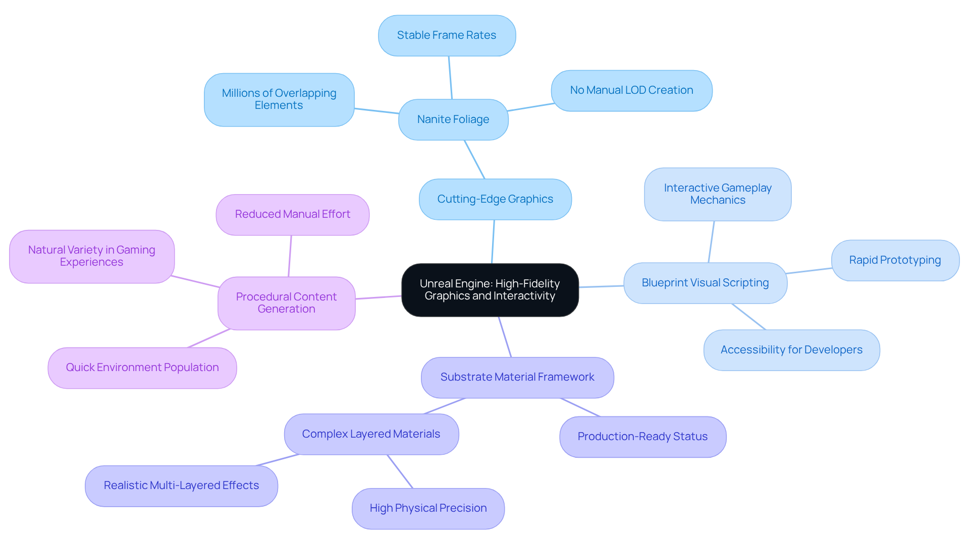 The center represents Unreal Engine, and each branch shows a key feature. Follow the branches to explore how each feature enhances graphics and interactivity in game development.