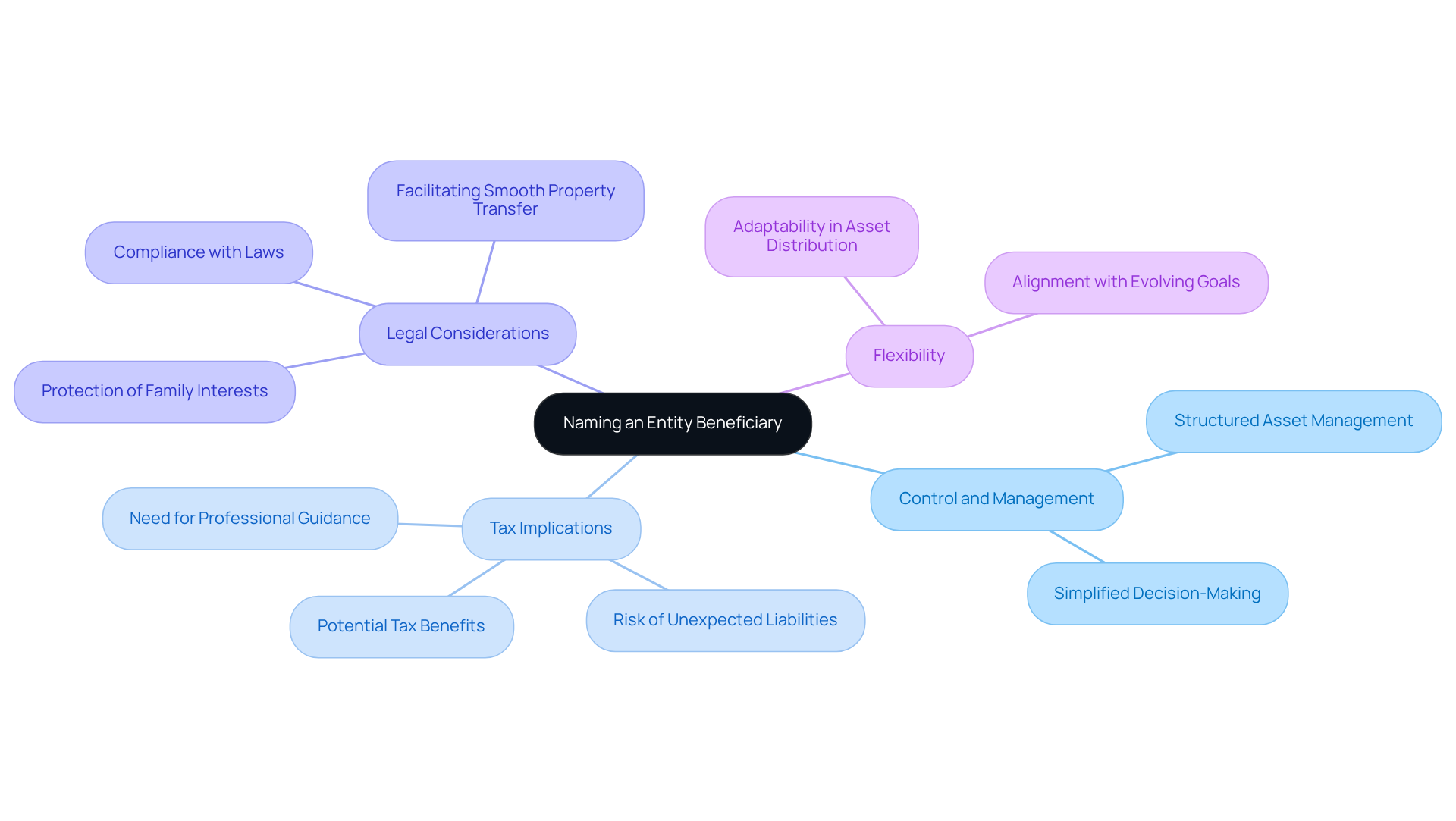 This mindmap shows how naming an entity as a beneficiary involves various important factors. Each branch explores a different aspect, helping you see the full picture and how each consideration relates to your overall estate planning. This mindmap shows how naming an entity as a beneficiary involves various important factors. Each branch explores a different aspect, helping you see the full picture and how each consideration relates to your overall estate planning.